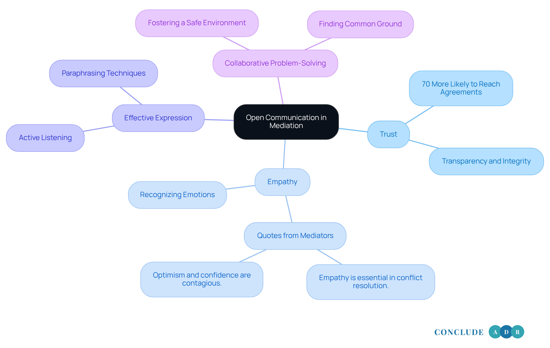 This mindmap shows how open communication creates a supportive environment in mediation. Each branch represents a key concept that influences successful negotiation outcomes.