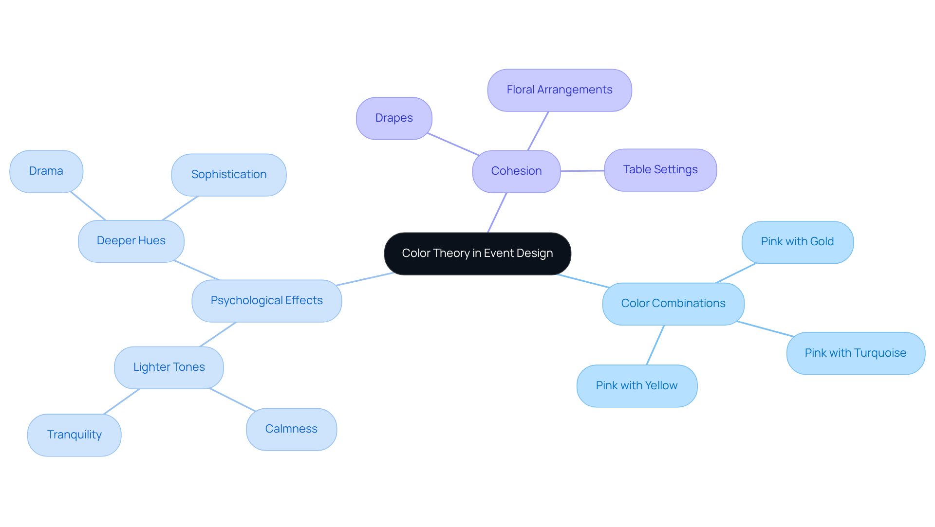 Start at the center with the main idea of color theory, then follow the branches to explore how color combinations, psychological effects, and cohesion contribute to creating the right atmosphere for events.