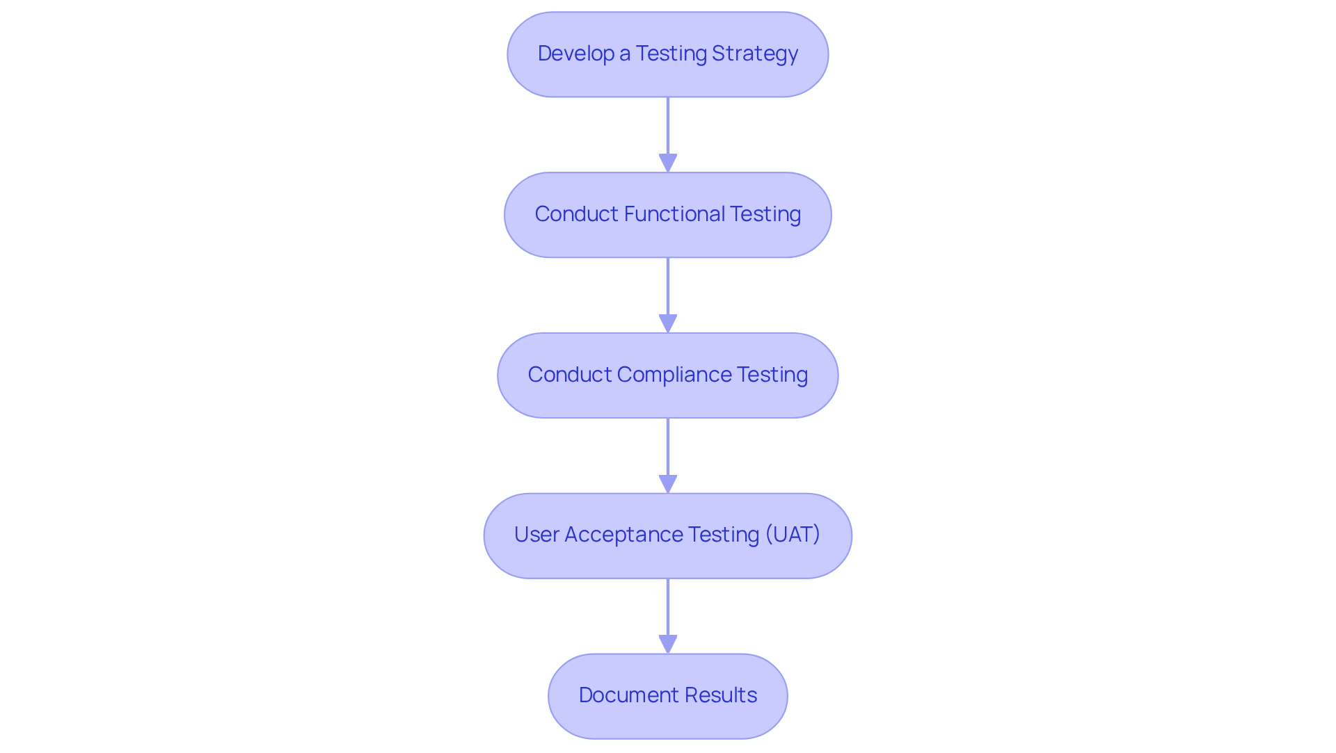 Each box represents a crucial step in ensuring the safety and effectiveness of medical devices. Follow the arrows to see how each step leads to the next, culminating in thorough documentation of results.