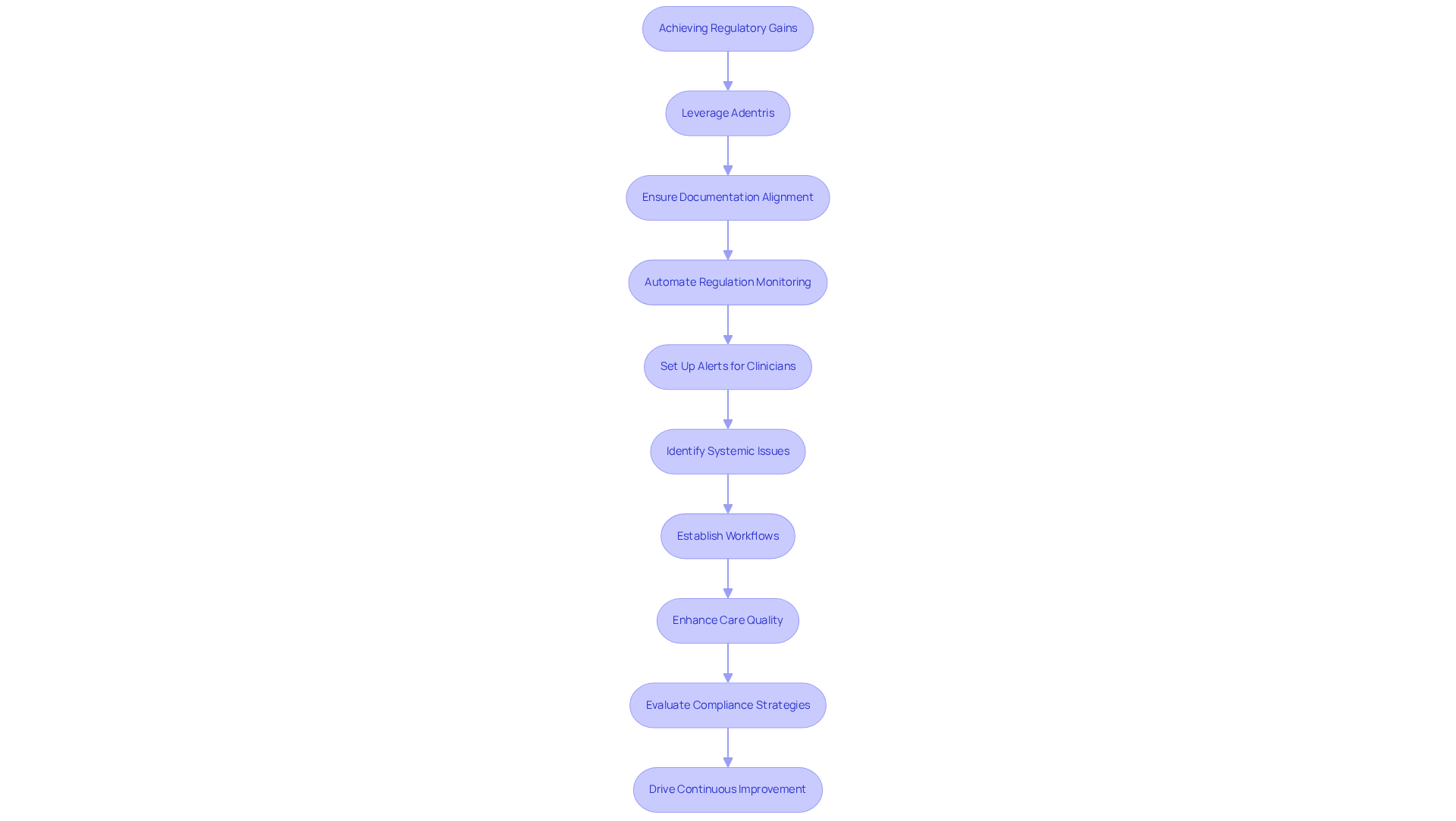 Follow the arrows to see how each step contributes to improving financial performance through compliance. Each box represents an action that organizations can take to ensure they meet regulatory standards and enhance care quality.