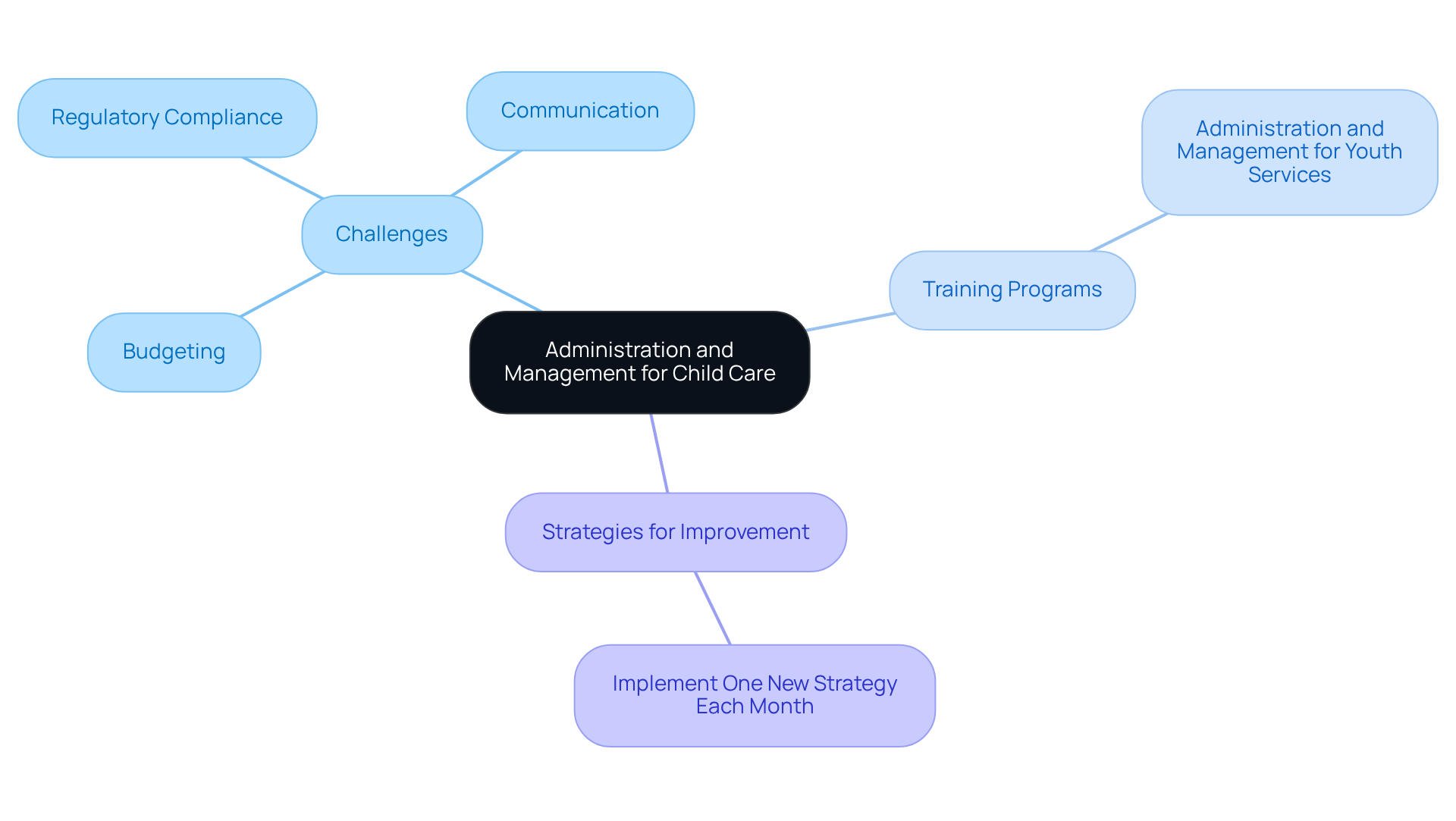 Start at the center with the main theme, then explore the branches to see the challenges, training programs, and strategies that can help improve child care management.