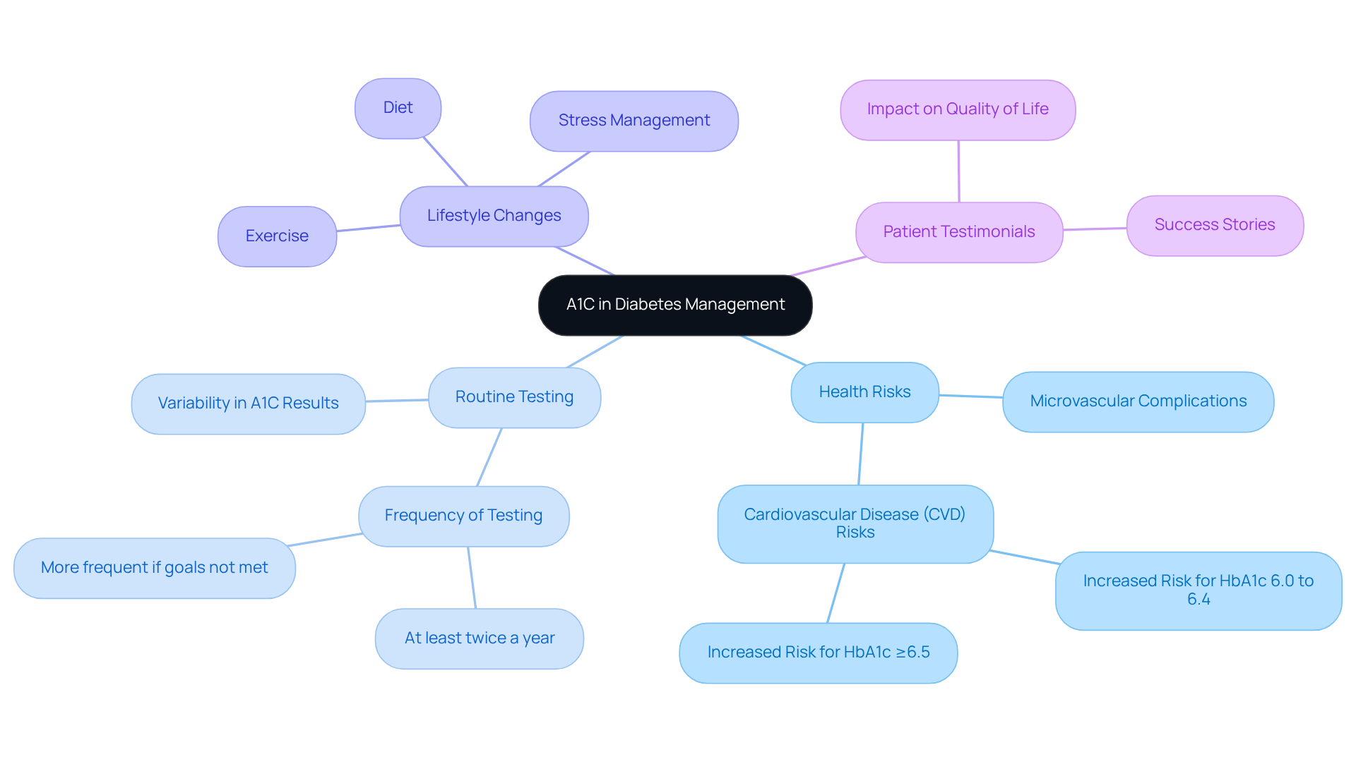 7 Ways You Can Calculate A1C from Average Blood Sugar - Dr. Jason Shumard