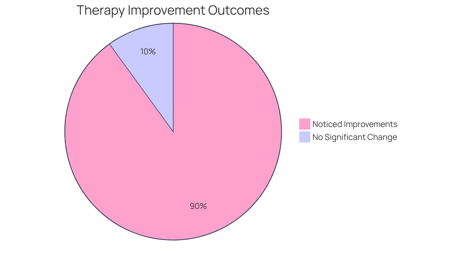 The green segment shows the 90% of families who noticed improvements in their child's abilities, while the red segment represents the 10% who did not see significant changes.