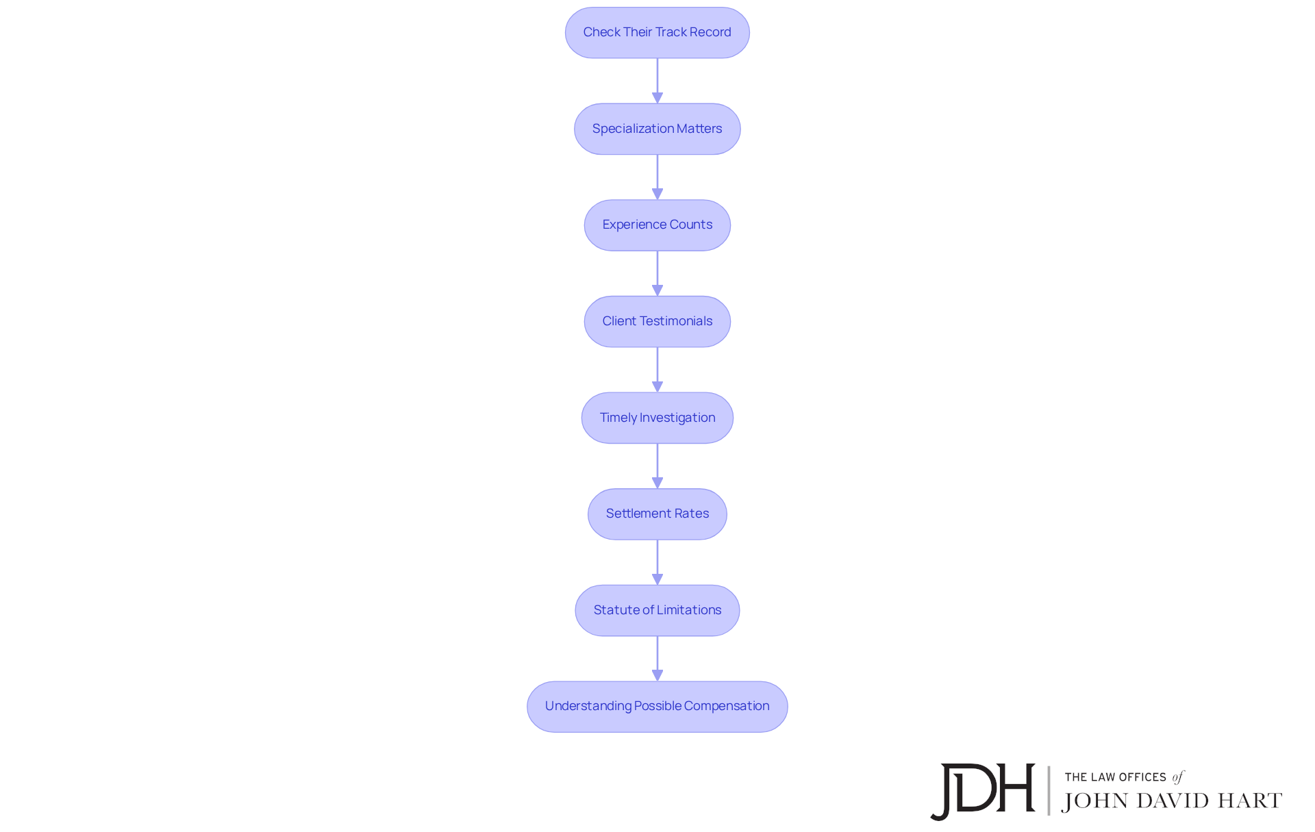 Each box represents a step in your journey to find the right lawyer. Follow the arrows to see what to consider next, from checking their track record to understanding compensation.