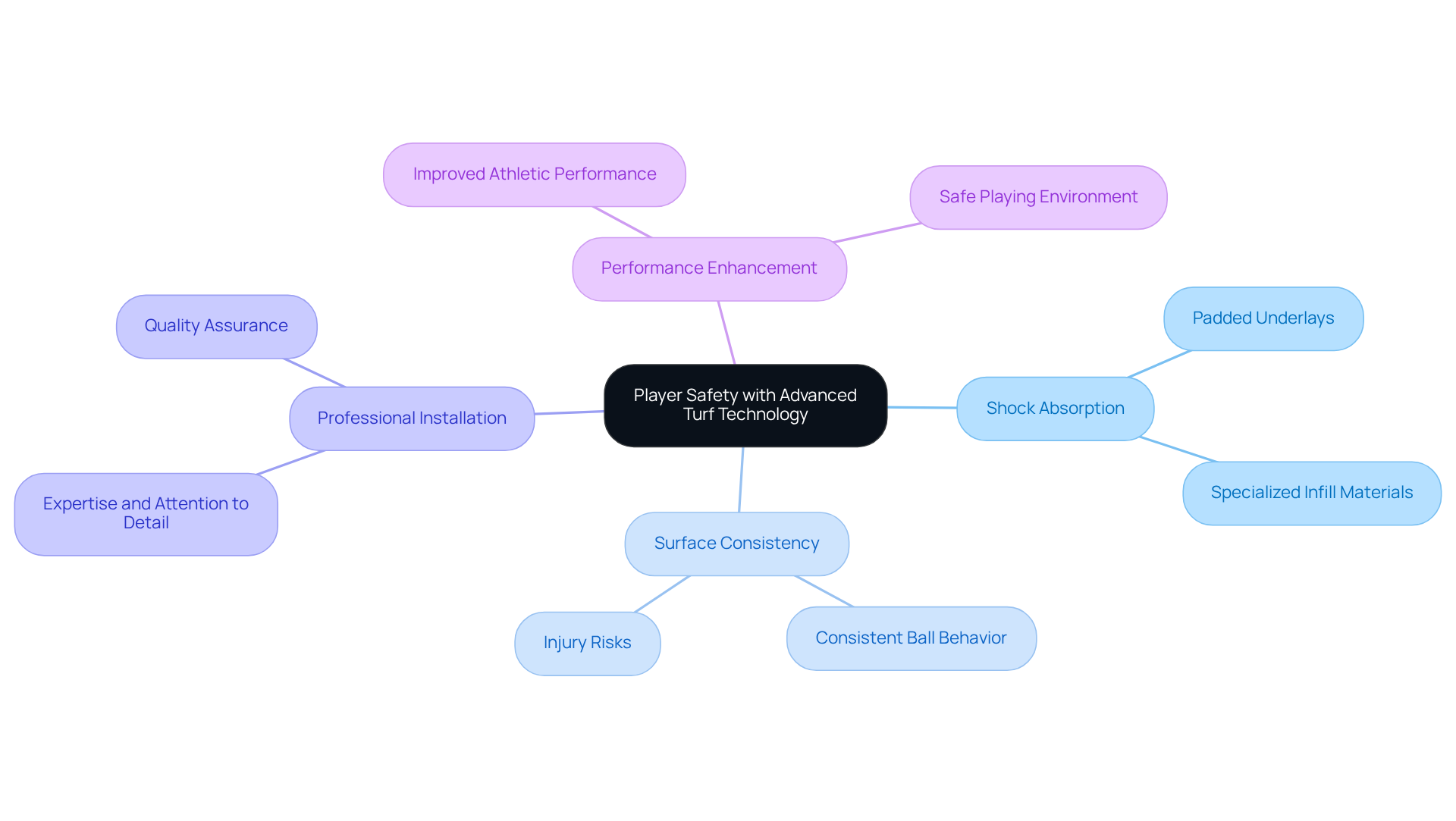 This mindmap starts with the main idea of player safety at the center. Each branch represents a different aspect of how advanced turf technology contributes to safety and performance. Follow the branches to explore how shock absorption, surface consistency, and professional installation all play a role in creating a safer athletic environment.