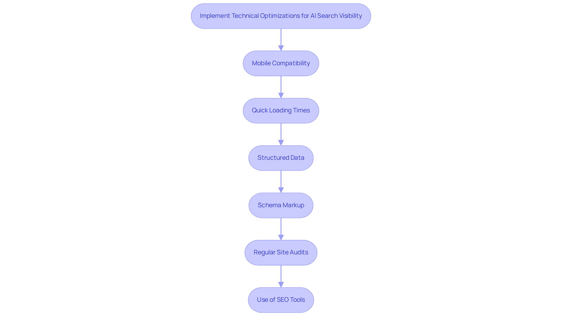 Each box represents a crucial step in optimizing your website for AI search visibility. Follow the arrows to see how each action leads to better performance and discoverability online.