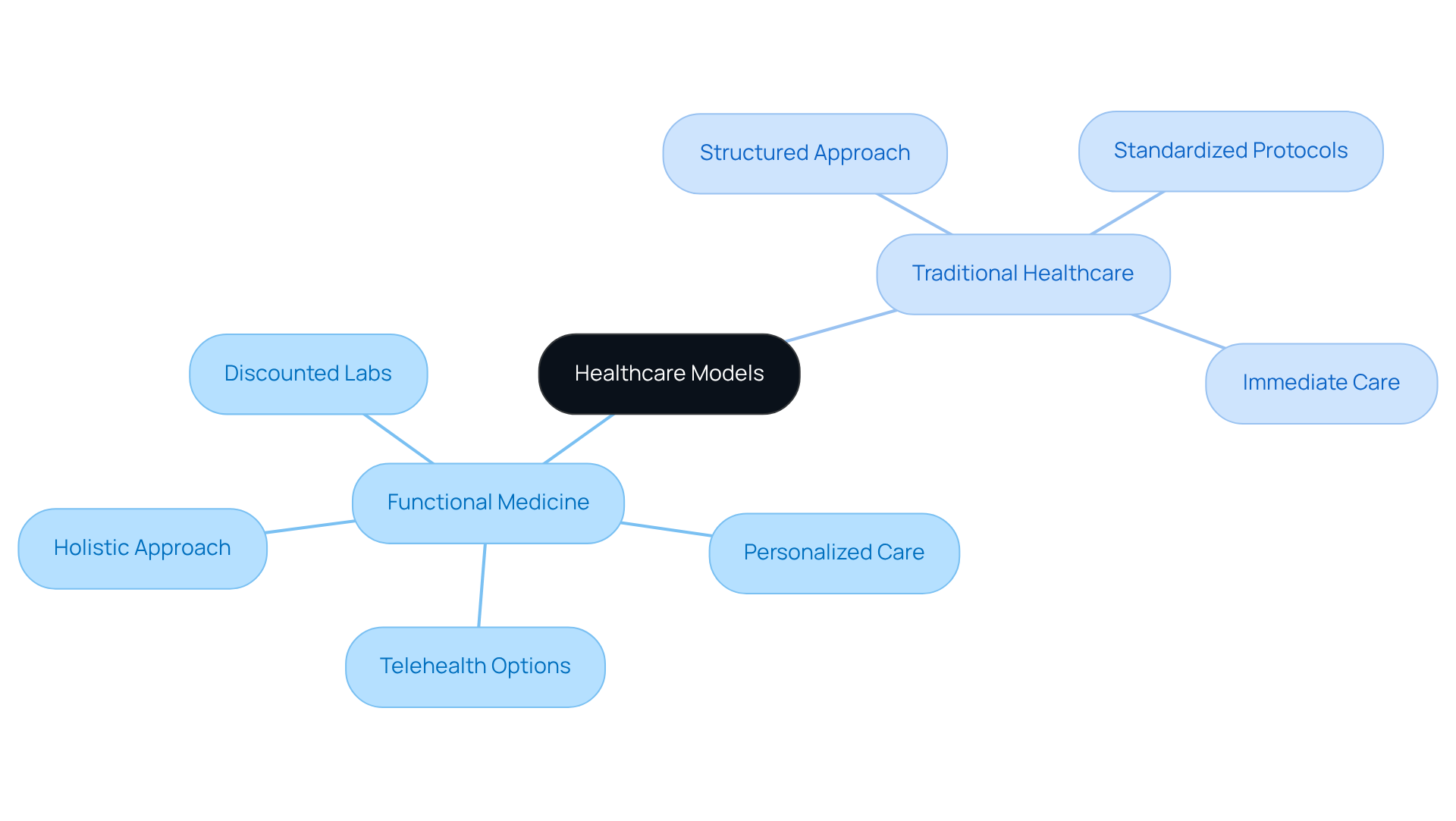 This mindmap helps you explore two healthcare models. The branches show the key features of each model, helping you decide which one aligns better with your personal health goals and preferences. This mindmap helps you explore two healthcare models. The branches show the key features of each model, helping you decide which one aligns better with your personal health goals and preferences.