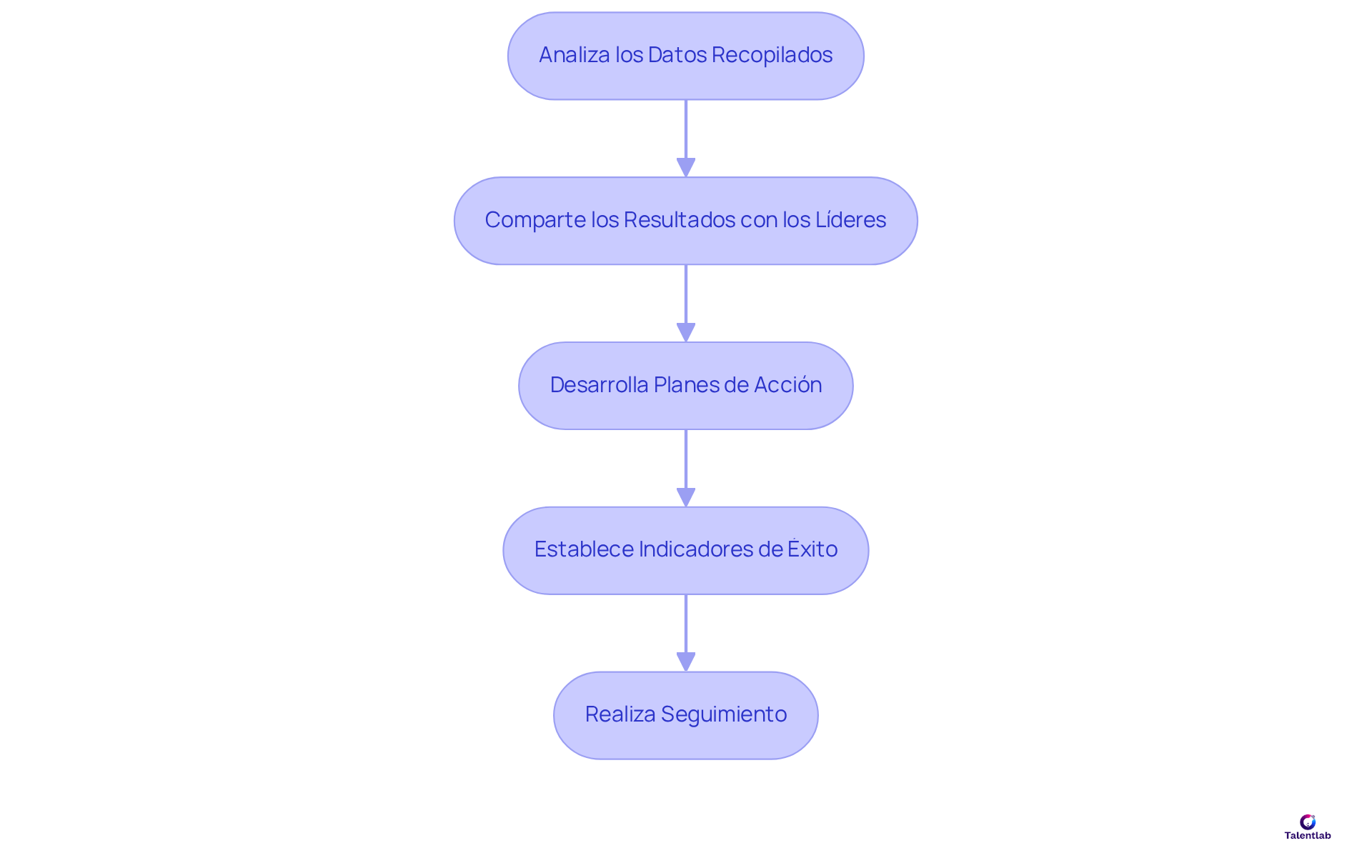 Cada paso en el diagrama representa una etapa en el proceso de toma de decisiones. Sigue las flechas para ver cómo avanzar de un paso al siguiente.