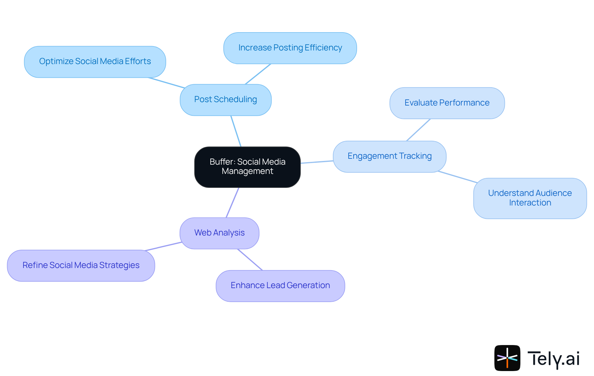The central node represents Buffer, while the branches show its key features and how they help improve social media strategies. Each color-coded branch highlights a different aspect of Buffer's capabilities. The central node represents Buffer, while the branches show its key features and how they help improve social media strategies. Each color-coded branch highlights a different aspect of Buffer's capabilities.