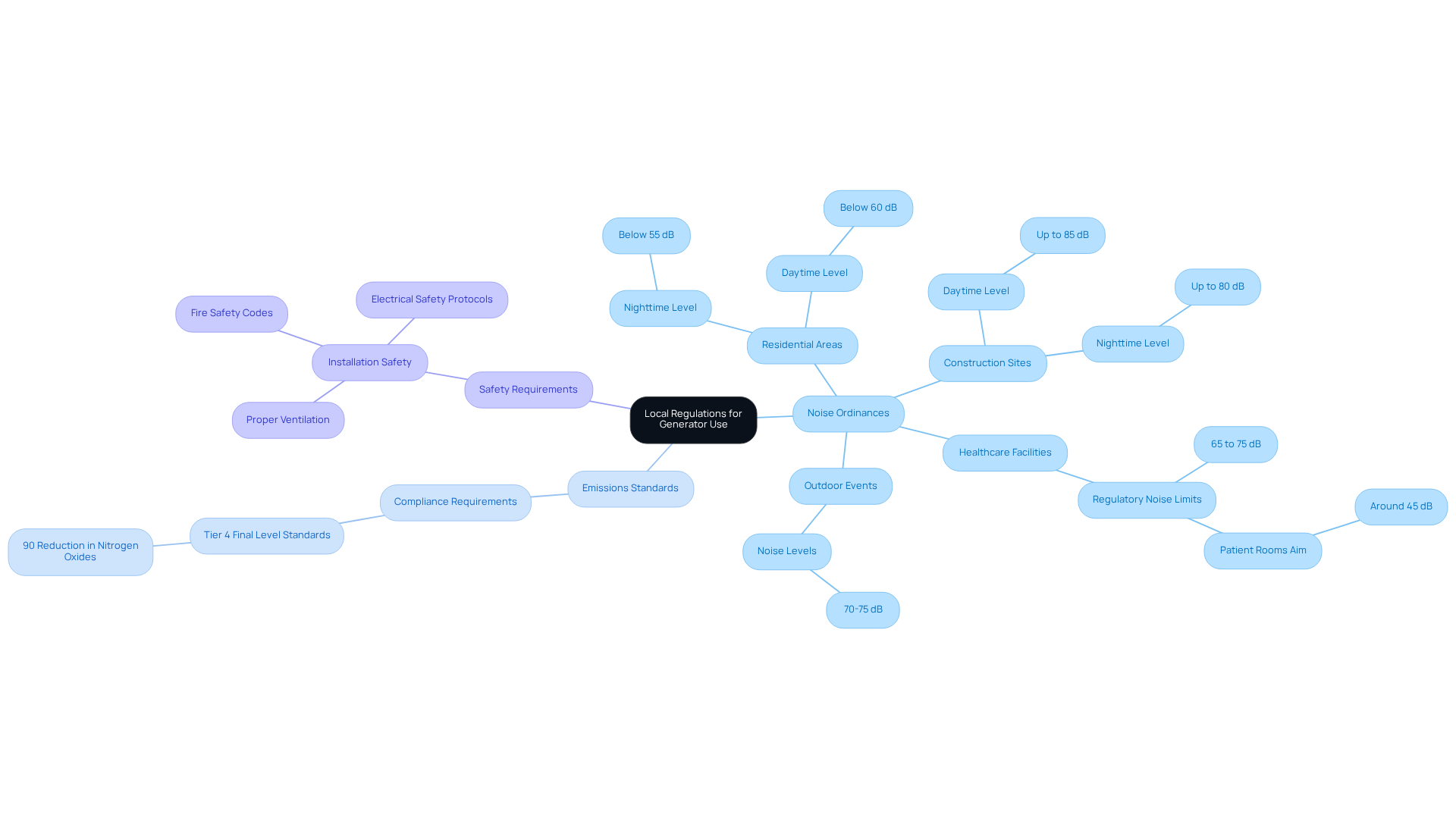 The central node represents the overall topic of compliance, while the branches show specific regulations and examples. Each color-coded branch helps you quickly identify different areas of regulation.