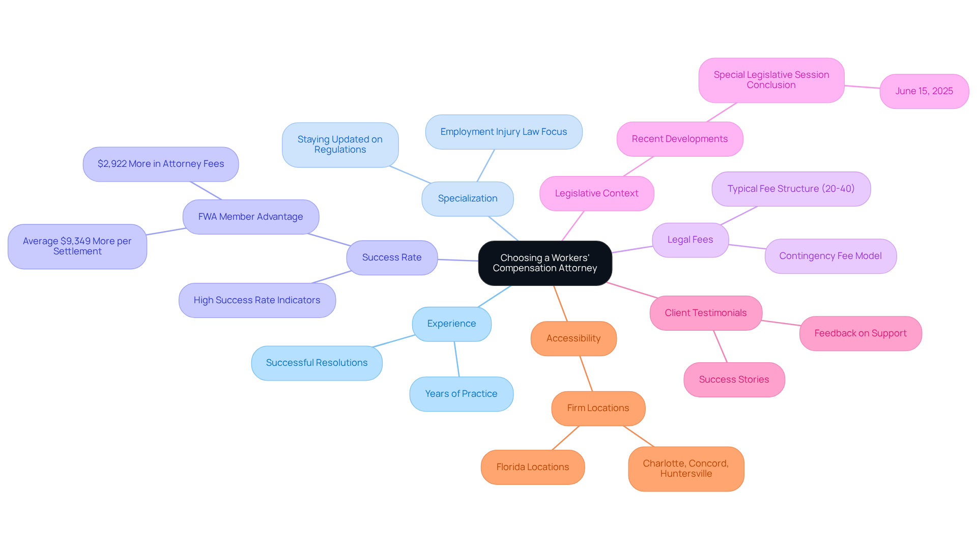 The central node represents the main decision of choosing an attorney, while each branch highlights a key factor to evaluate. Sub-branches provide additional details or examples related to each factor, helping you understand what to look for. The central node represents the main decision of choosing an attorney, while each branch highlights a key factor to evaluate. Sub-branches provide additional details or examples related to each factor, helping you understand what to look for.