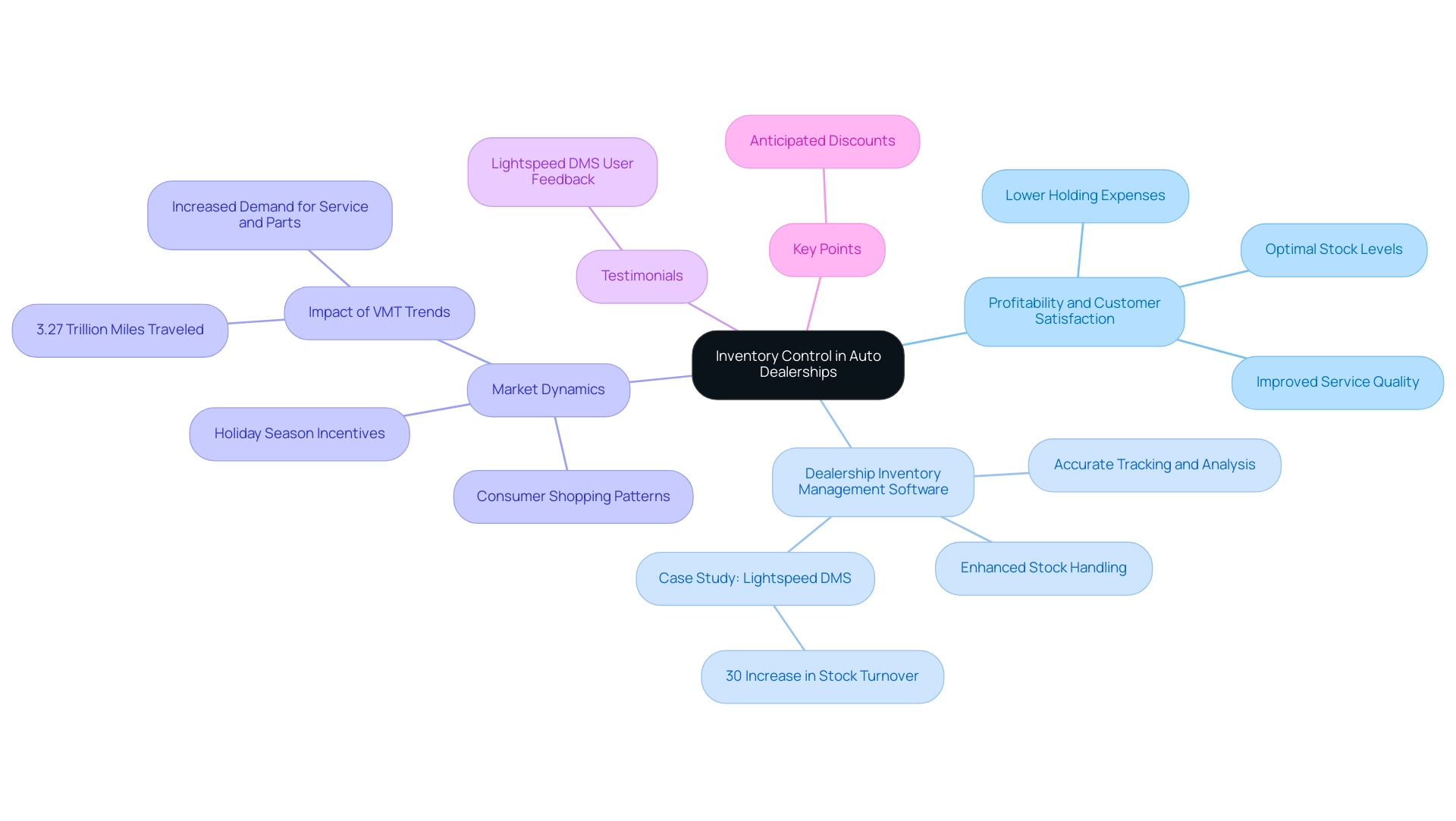 The central node represents the main topic, with branches indicating key aspects and their relationships to inventory control practices in auto dealerships.