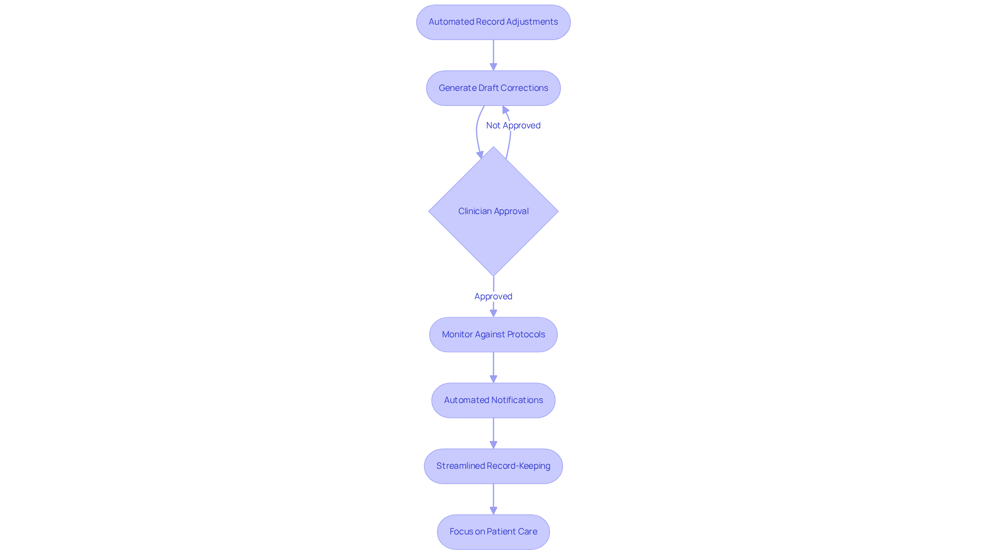 Follow the arrows to see how automated tools help clinicians by reducing manual work and ensuring compliance, allowing them to concentrate on patient care.