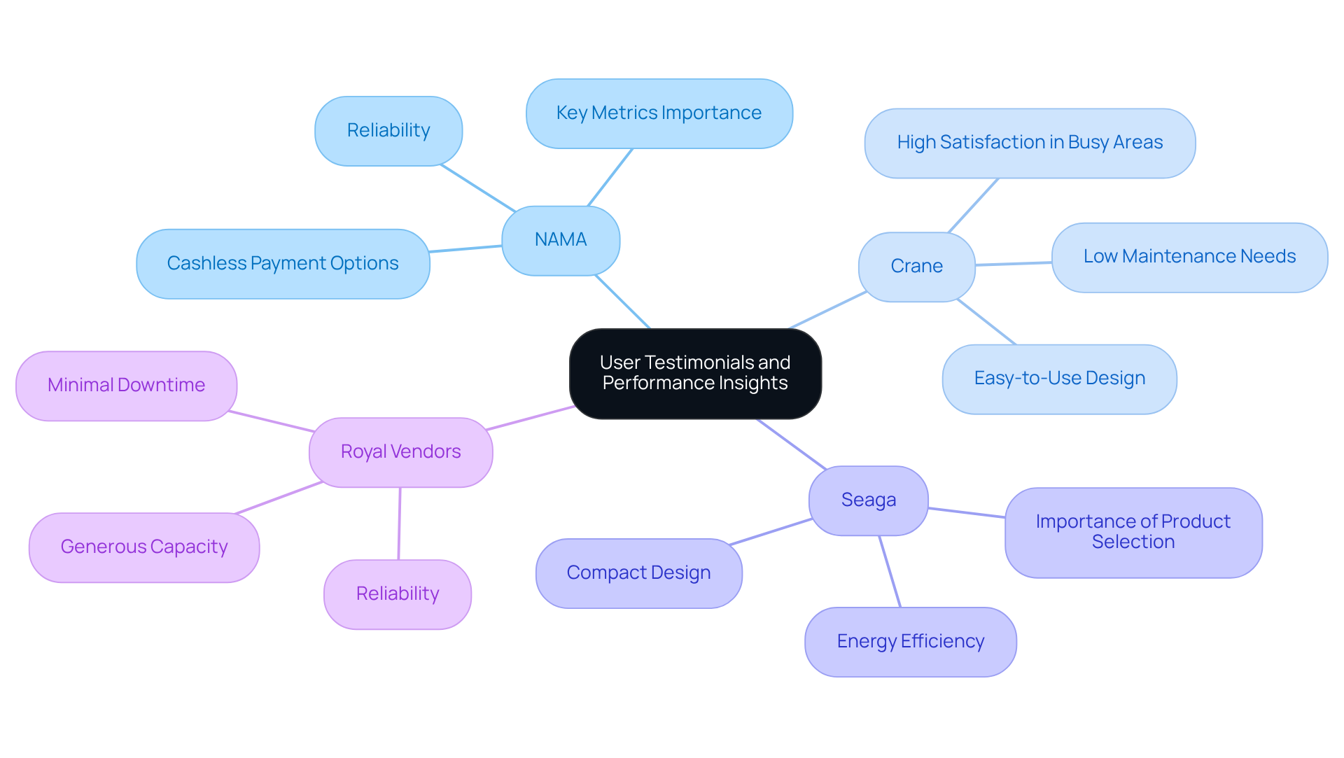 This mindmap outlines user experiences and performance insights for used snack vending machines. Each branch represents a different brand, and the sub-branches show what users think about features like reliability and design.