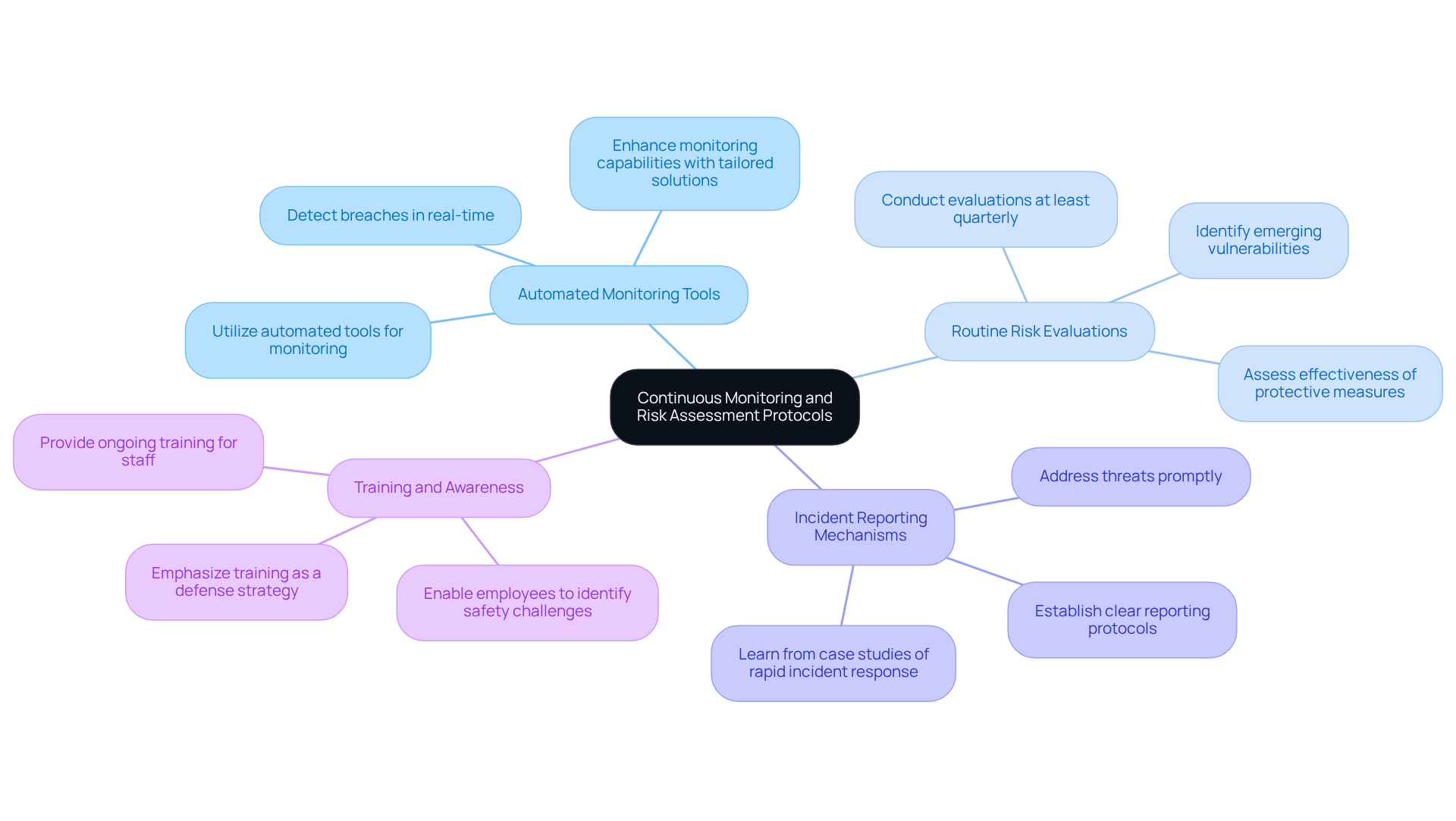 The central node represents the main focus on monitoring and risk assessment, while the branches show the key practices that support this goal. Each branch contains specific actions to take, helping you understand how to enhance security effectively.