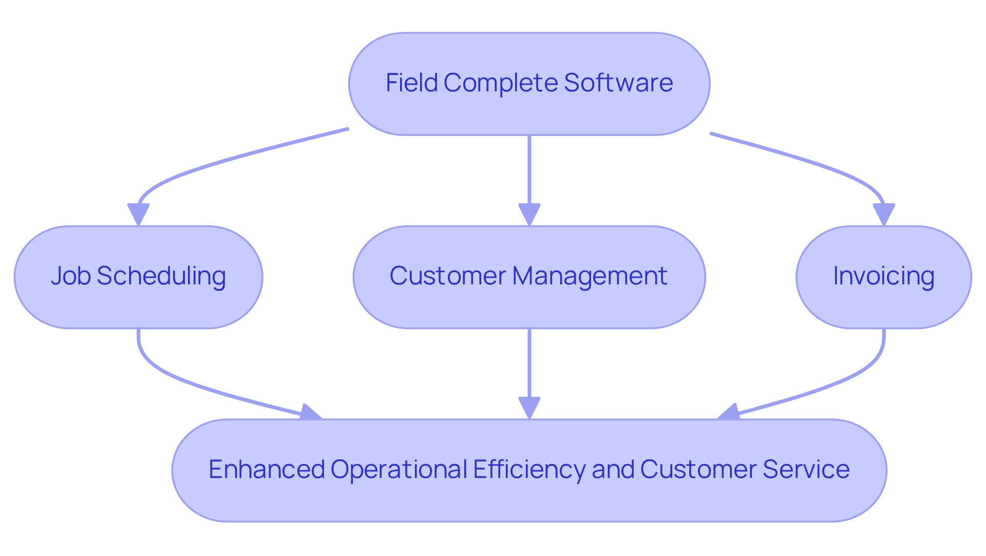 This flowchart illustrates how using Field Complete improves operations. Start with the software at the top, and follow the arrows to see how each feature leads to better efficiency and client satisfaction.