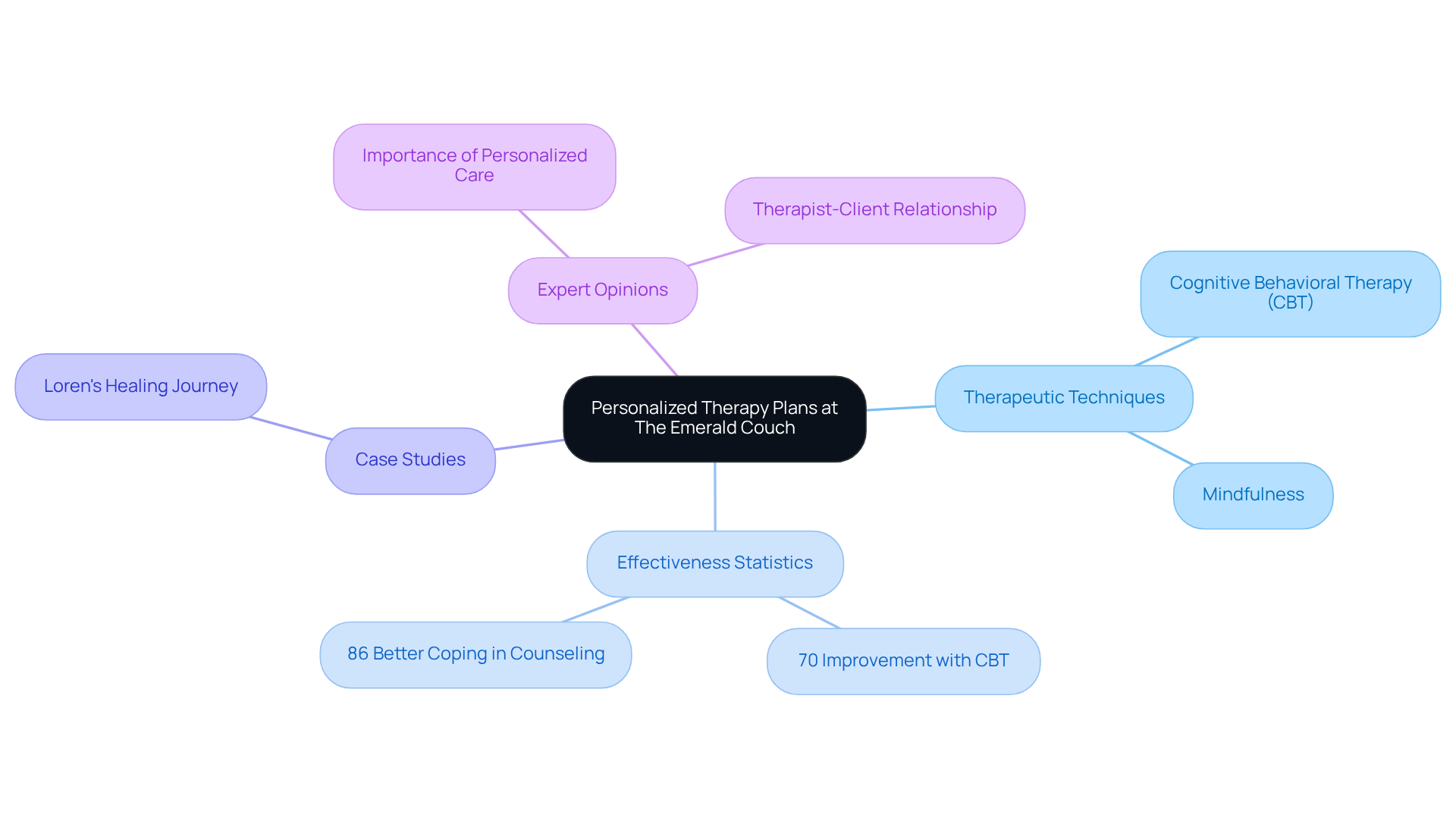 This mindmap illustrates how personalized therapy plans are structured at The Emerald Couch. Each branch represents a different aspect of therapy, showing how techniques, statistics, and individual stories all connect to the central theme of personalized care.