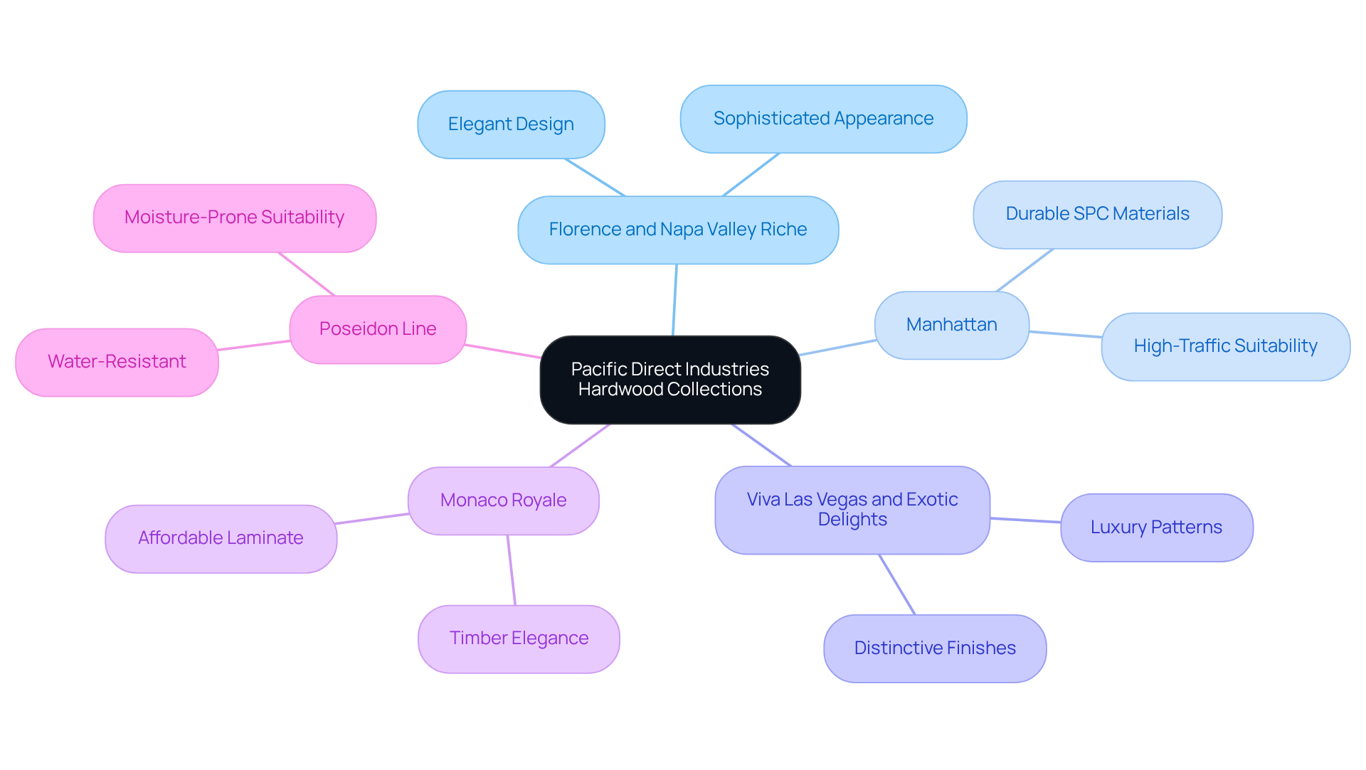 The central node represents the company’s offerings, while each branch shows a specific collection. The sub-branches highlight the unique features of each collection, helping you understand the variety and suitability for different needs. The central node represents the company’s offerings, while each branch shows a specific collection. The sub-branches highlight the unique features of each collection, helping you understand the variety and suitability for different needs.