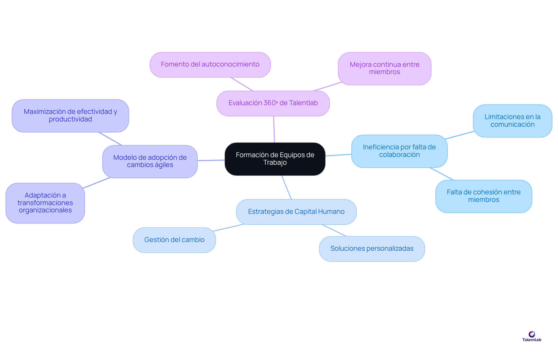 El nodo central representa el concepto de formación de equipos, mientras que las ramas muestran diferentes aspectos y estrategias que contribuyen a la efectividad del trabajo en equipo. Sigue las ramas para explorar cómo cada elemento se relaciona con la formación de equipos en un entorno organizacional. El nodo central representa el concepto de formación de equipos, mientras que las ramas muestran diferentes aspectos y estrategias que contribuyen a la efectividad del trabajo en equipo. Sigue las ramas para explorar cómo cada elemento se relaciona con la formación de equipos en un entorno organizacional.