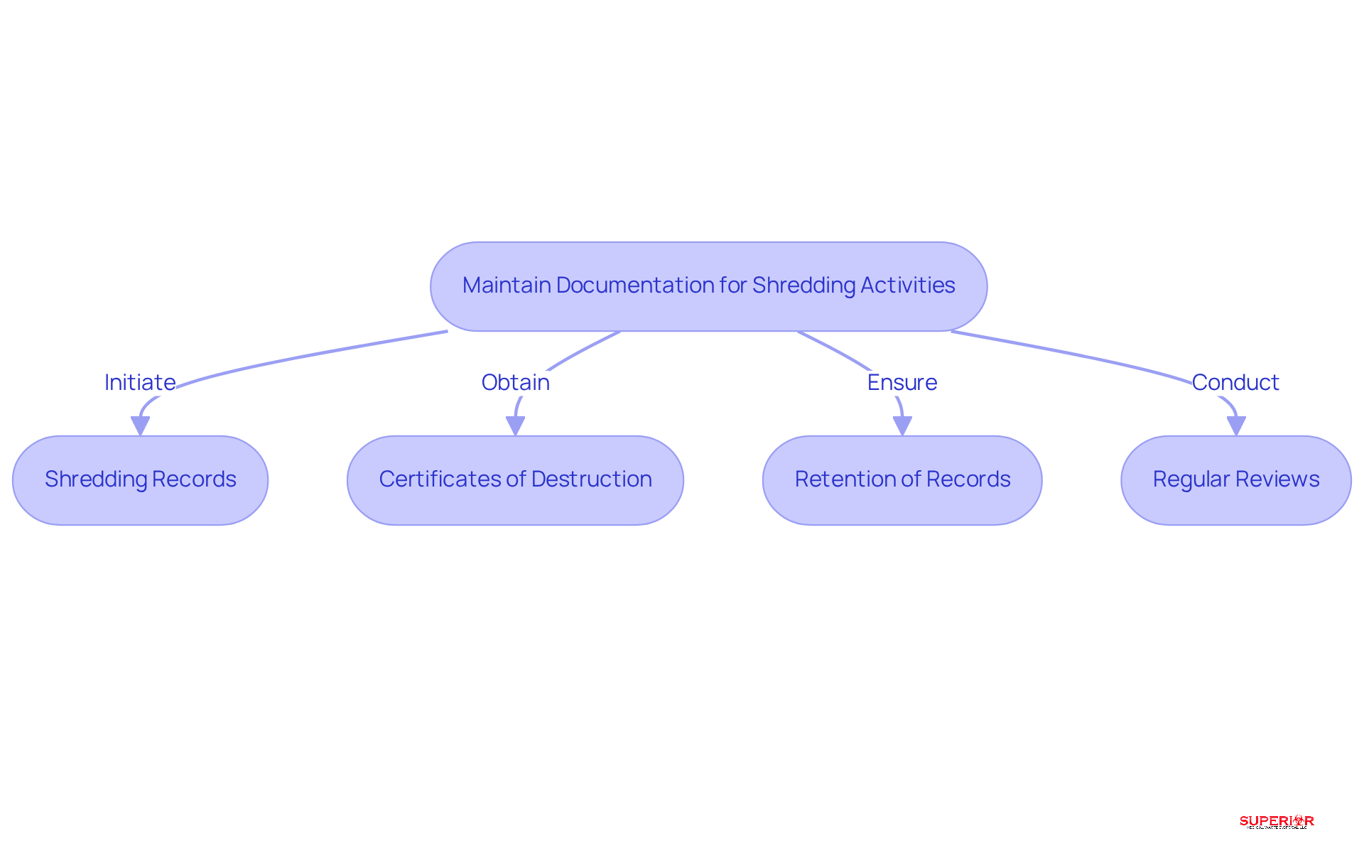 This flowchart outlines the steps healthcare facilities should follow to maintain proper documentation for shredding activities. Each box represents a key practice, and the arrows show how they connect to ensure compliance with HIPAA regulations.