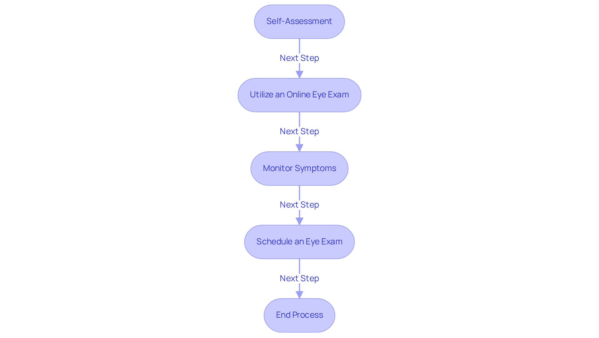 Follow the boxes to see each step in assessing your vision — start with self-assessment and move through the process to decide if you need an eye exam.