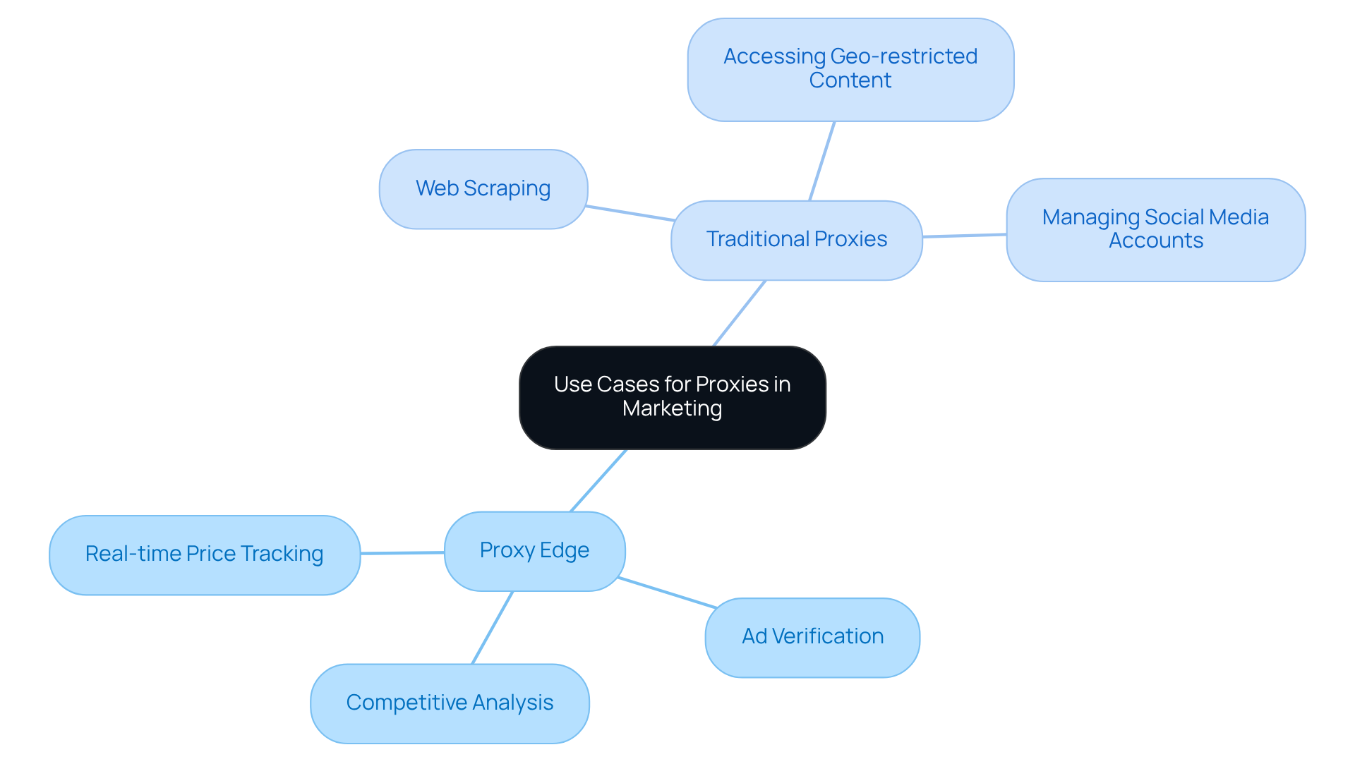 The central node represents the overall topic, while the branches show different types of proxies and their specific applications in marketing. Each color-coded branch helps distinguish between Proxy Edge and Traditional Proxies, making it easy to see their unique strengths.