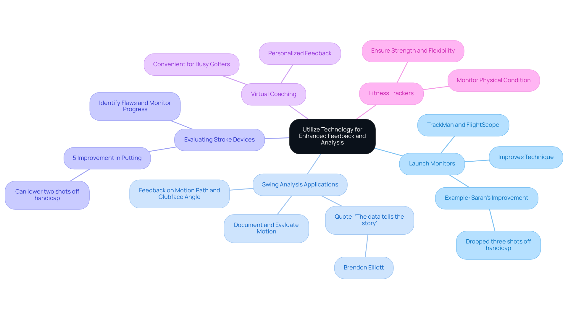 The central node represents the main theme of using technology in golf. Each branch shows a specific tool, and the sub-branches highlight how each tool can help improve your game. Follow the branches to explore how technology can enhance your practice routine.