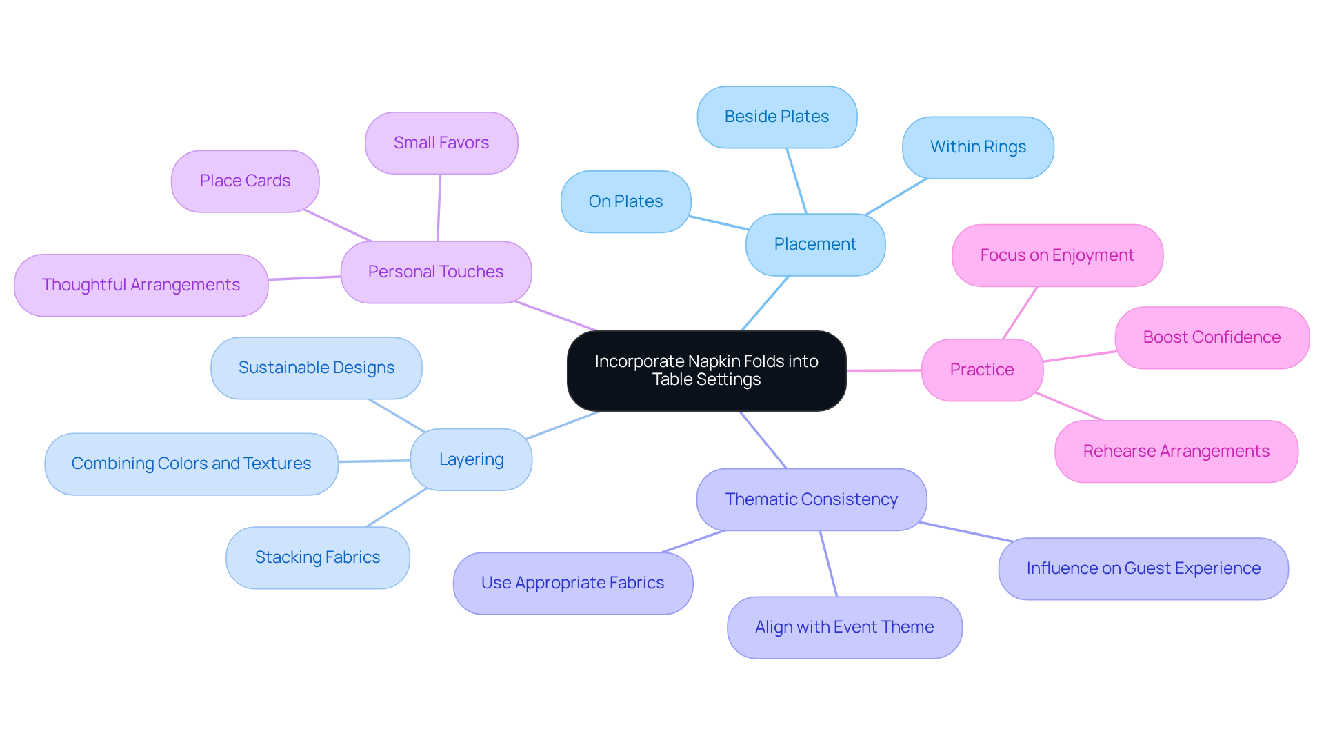 The center represents the main idea of using napkin folds, and each branch shows a different strategy to enhance your table settings. Follow the branches to explore tips and ideas that can make your event more memorable.