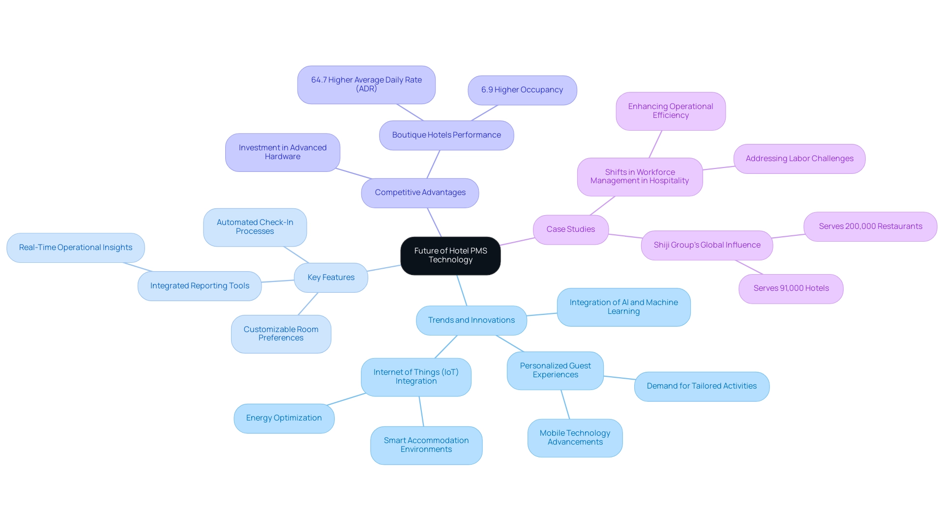 The central node represents the overarching theme, with branches indicating key areas of focus. Color coding differentiates between trends, features, competitive advantages, and case studies.