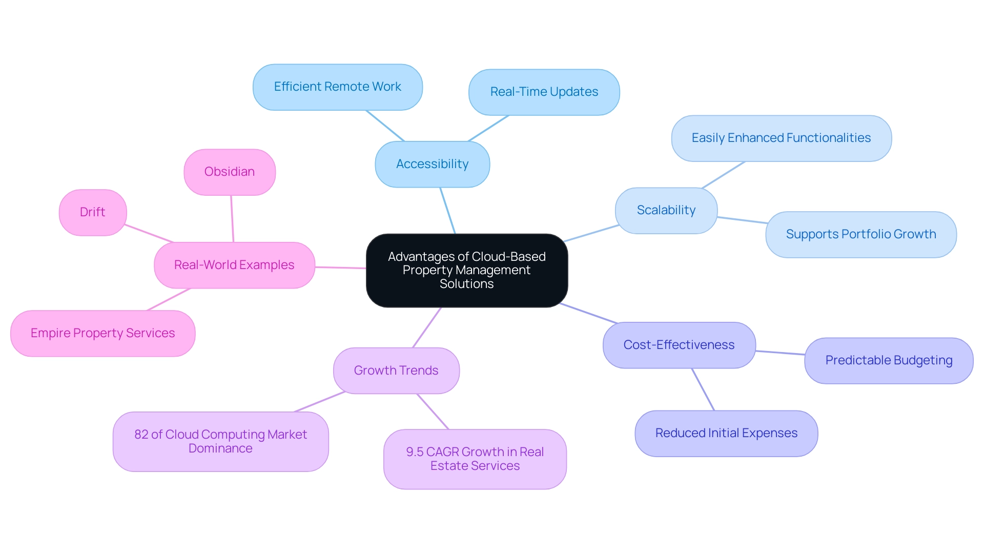 Each branch represents a key advantage or trend, with sub-branches detailing specific points related to that category.