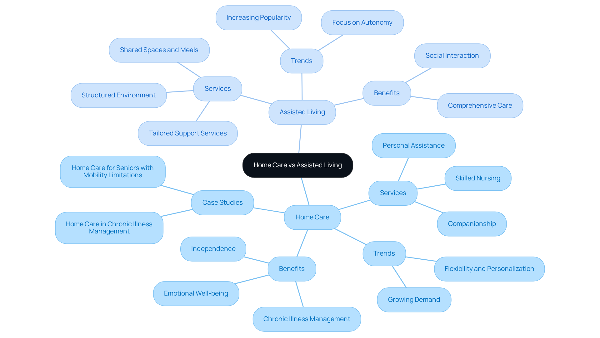 The center represents the overall topic, with branches showing the two main types of care. Each sub-branch provides details about services and trends related to either home care or assisted living, helping you understand the differences and similarities at a glance.