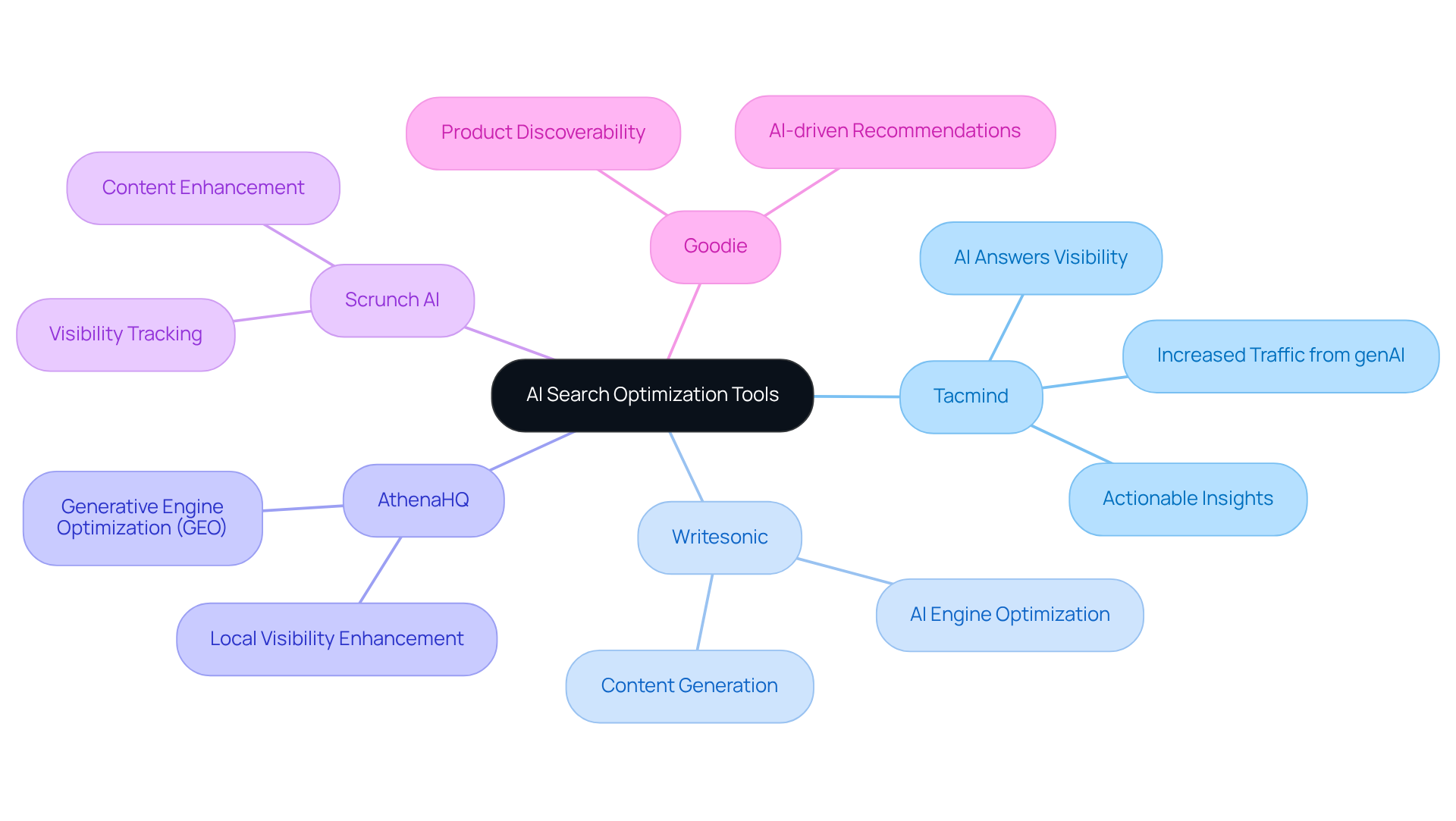 The central node represents the main topic, while each branch represents a different tool. The sub-branches highlight what makes each tool unique, helping you understand their roles in enhancing e-commerce visibility.