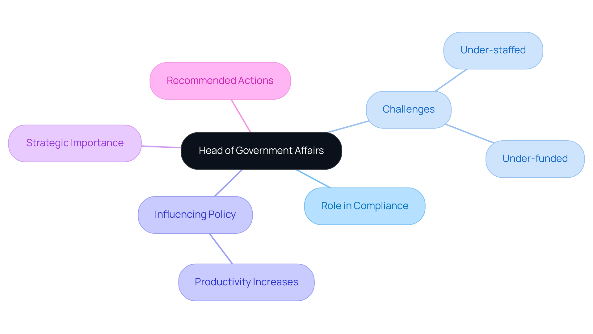 The central node represents the Head of Government Affairs, with branches showing how this role interacts with various challenges and strategies. Follow the branches to explore how each aspect contributes to effective government relations.