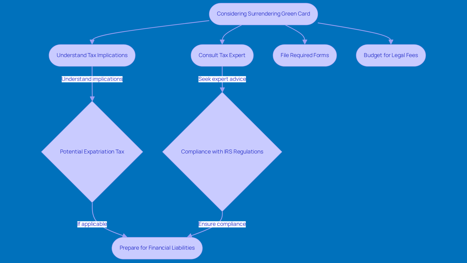Follow the arrows to see the steps you need to take when thinking about giving up your green card. Each box represents an important action or consideration, helping you navigate the process smoothly. Follow the arrows to see the steps you need to take when thinking about giving up your green card. Each box represents an important action or consideration, helping you navigate the process smoothly.