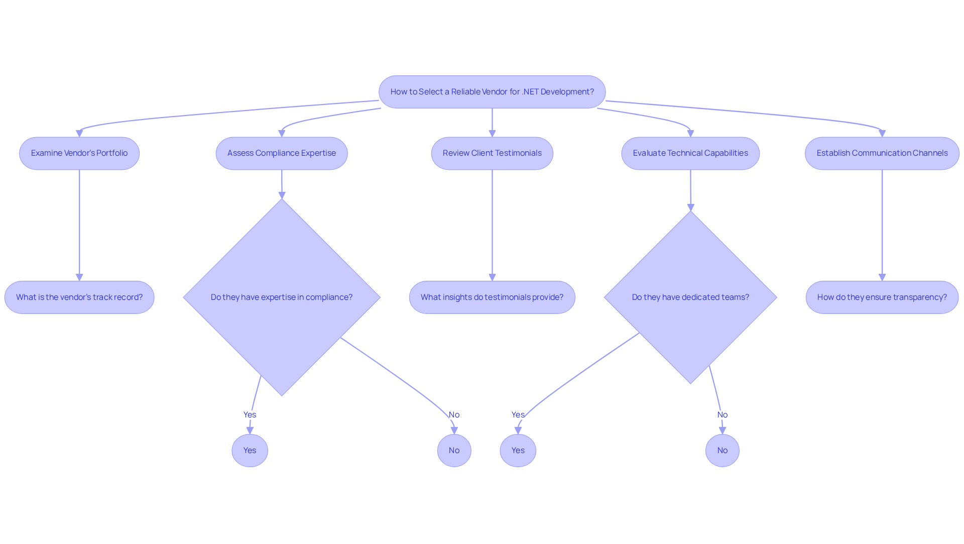 This flowchart guides you through the steps to choose a reliable vendor. Start at the top and follow the branches to see what factors to consider at each stage of your decision-making process. This flowchart guides you through the steps to choose a reliable vendor. Start at the top and follow the branches to see what factors to consider at each stage of your decision-making process.