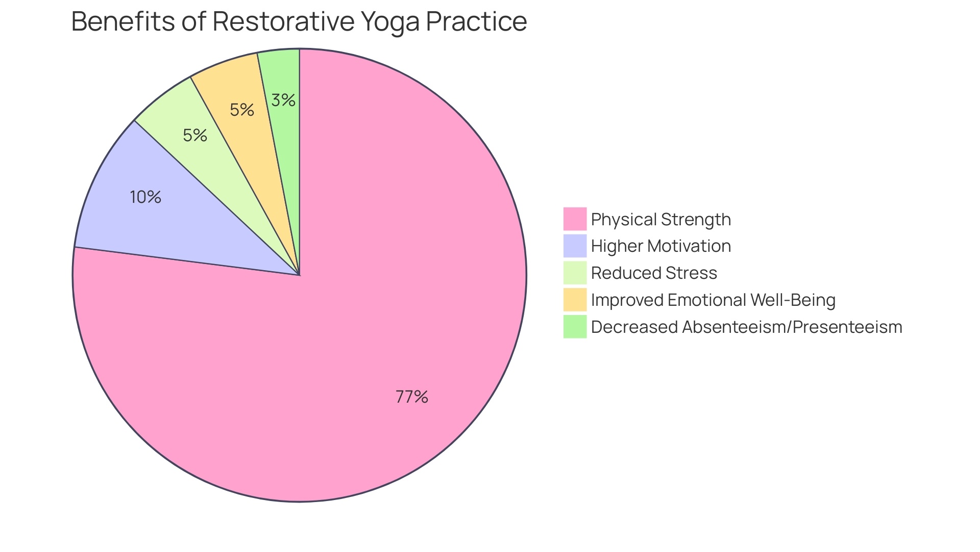 Each segment represents a specific benefit reported by participants, with sizes corresponding to the percentage of respondents.