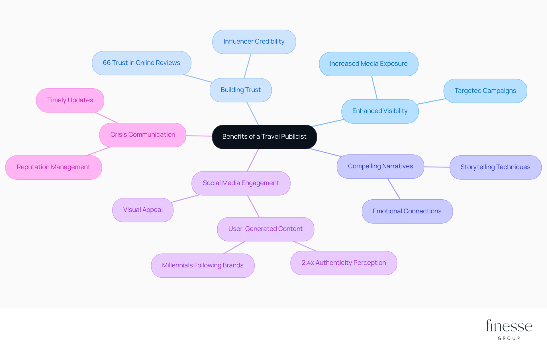 Start at the center with the main idea, and follow the branches to explore different advantages of hiring a travel publicist. Each branch represents a key benefit, with further details branching out from each one.