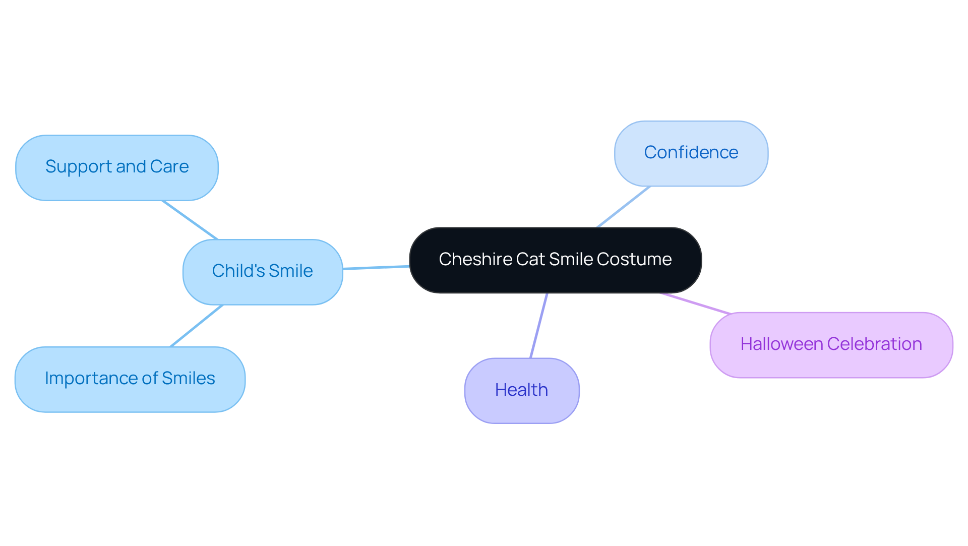 This mindmap starts with the costume at the center and branches out to show how it connects to your child's smile, confidence, health, and the joy of Halloween. Each branch represents a key idea related to the costume, making it easy to see how they all fit together. This mindmap starts with the costume at the center and branches out to show how it connects to your child's smile, confidence, health, and the joy of Halloween. Each branch represents a key idea related to the costume, making it easy to see how they all fit together.