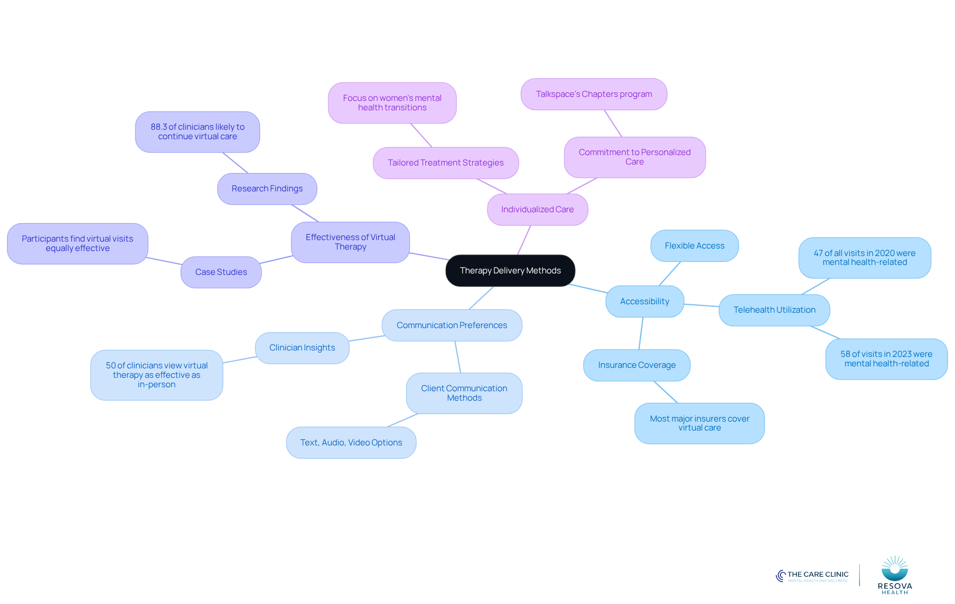 The central node represents the main topic, while the branches show different aspects of therapy delivery. Each sub-point provides more detail, helping you understand how these elements relate to improving mental health care.