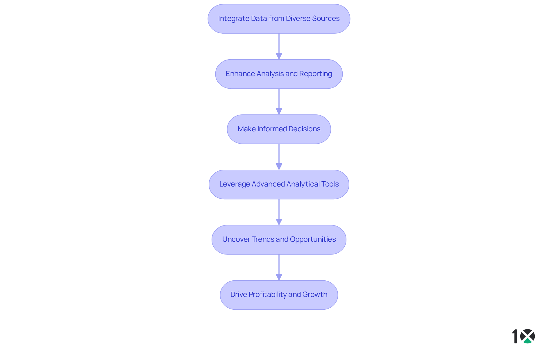 Each box represents a crucial step in the data integration process. Follow the arrows to understand how data flows from integration to decision-making, showcasing the pathway to improved operational efficiency.