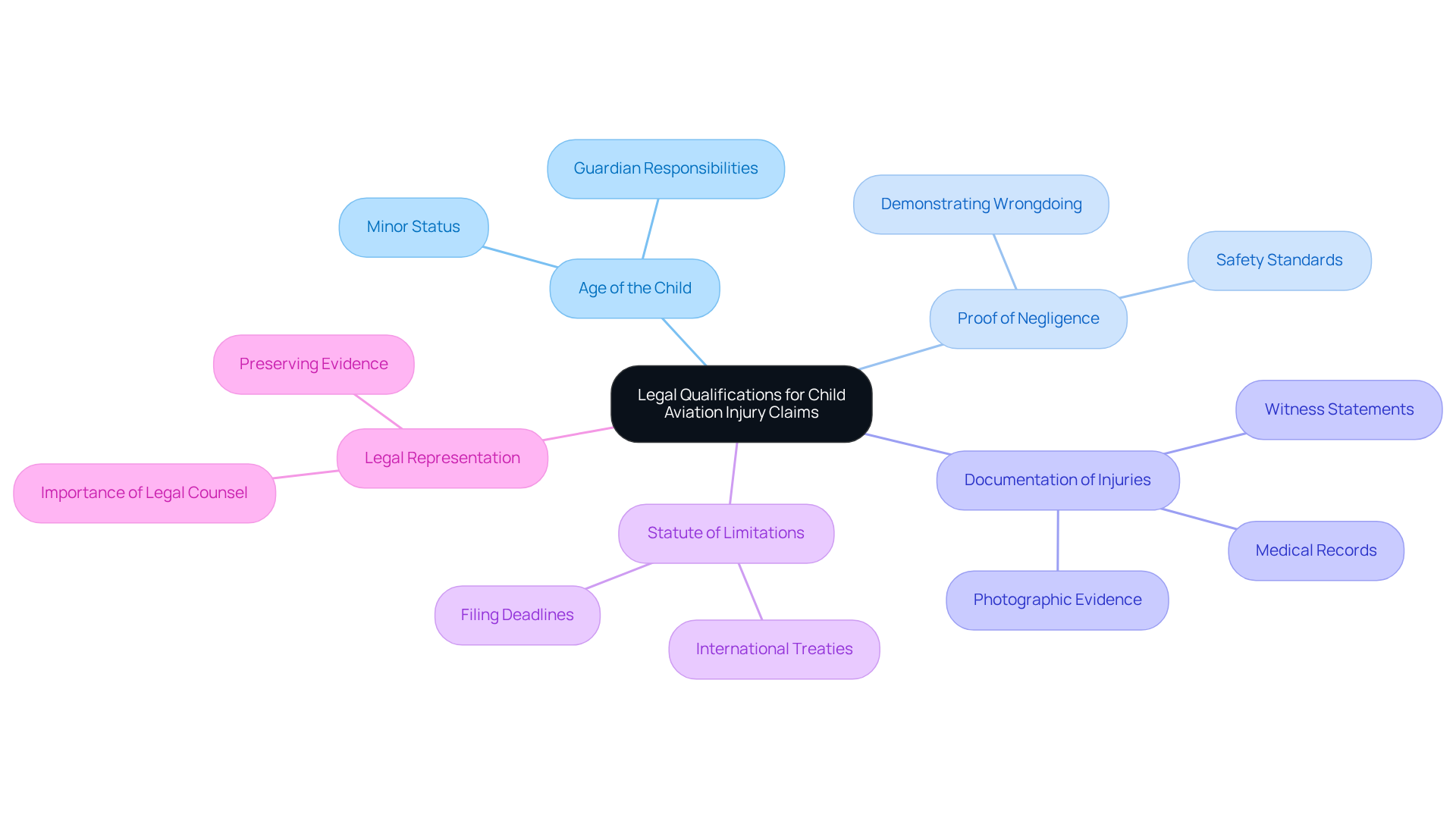 The center represents the main topic, while the branches show the different qualifications needed to file a claim. Each branch breaks down into specific details, helping you understand what is required at each step.