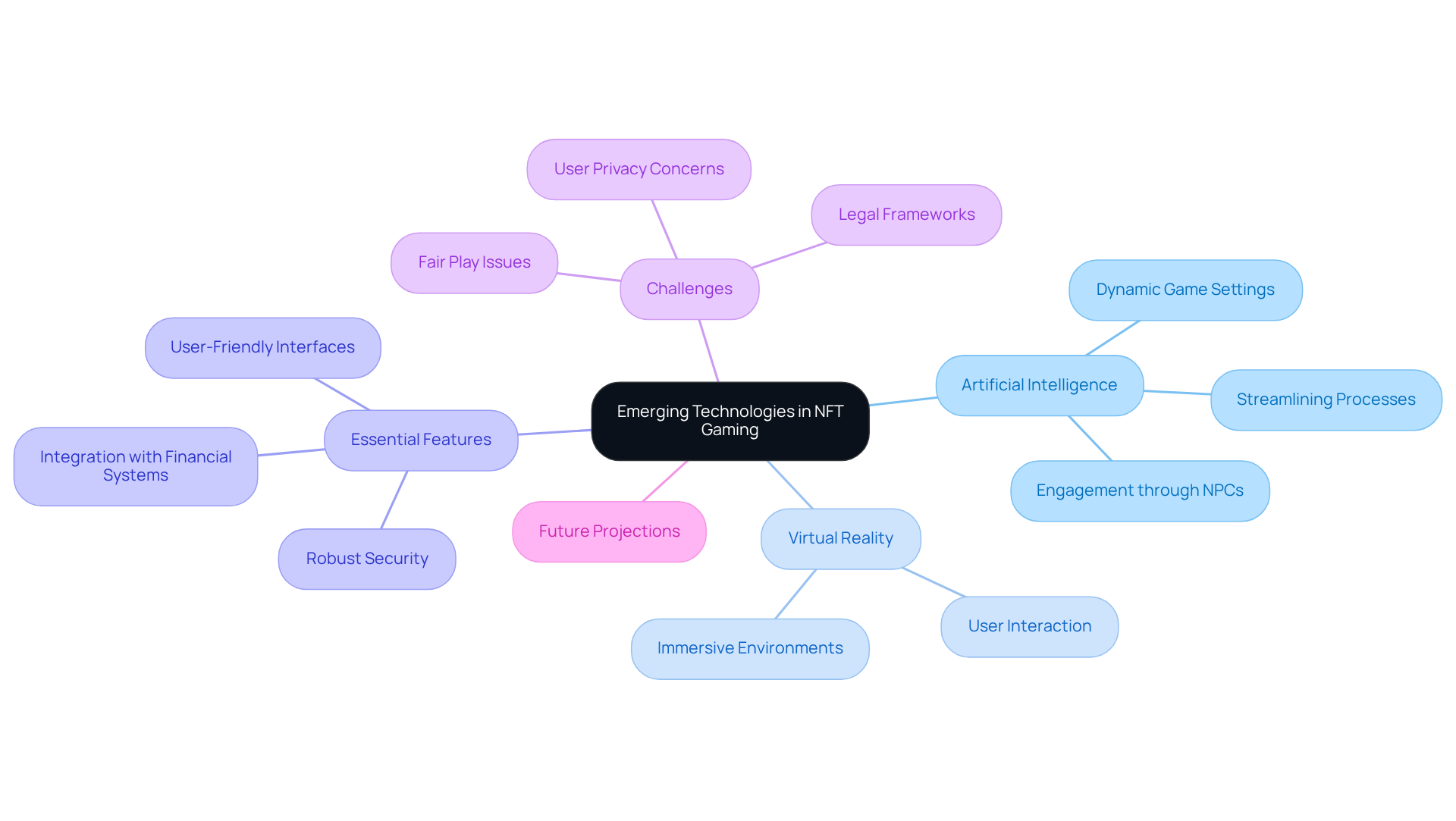 The central node represents the main theme, while branches expand into key areas like AI and VR. Each sub-branch provides specific details, helping you understand how these technologies interact and influence the NFT gaming landscape.