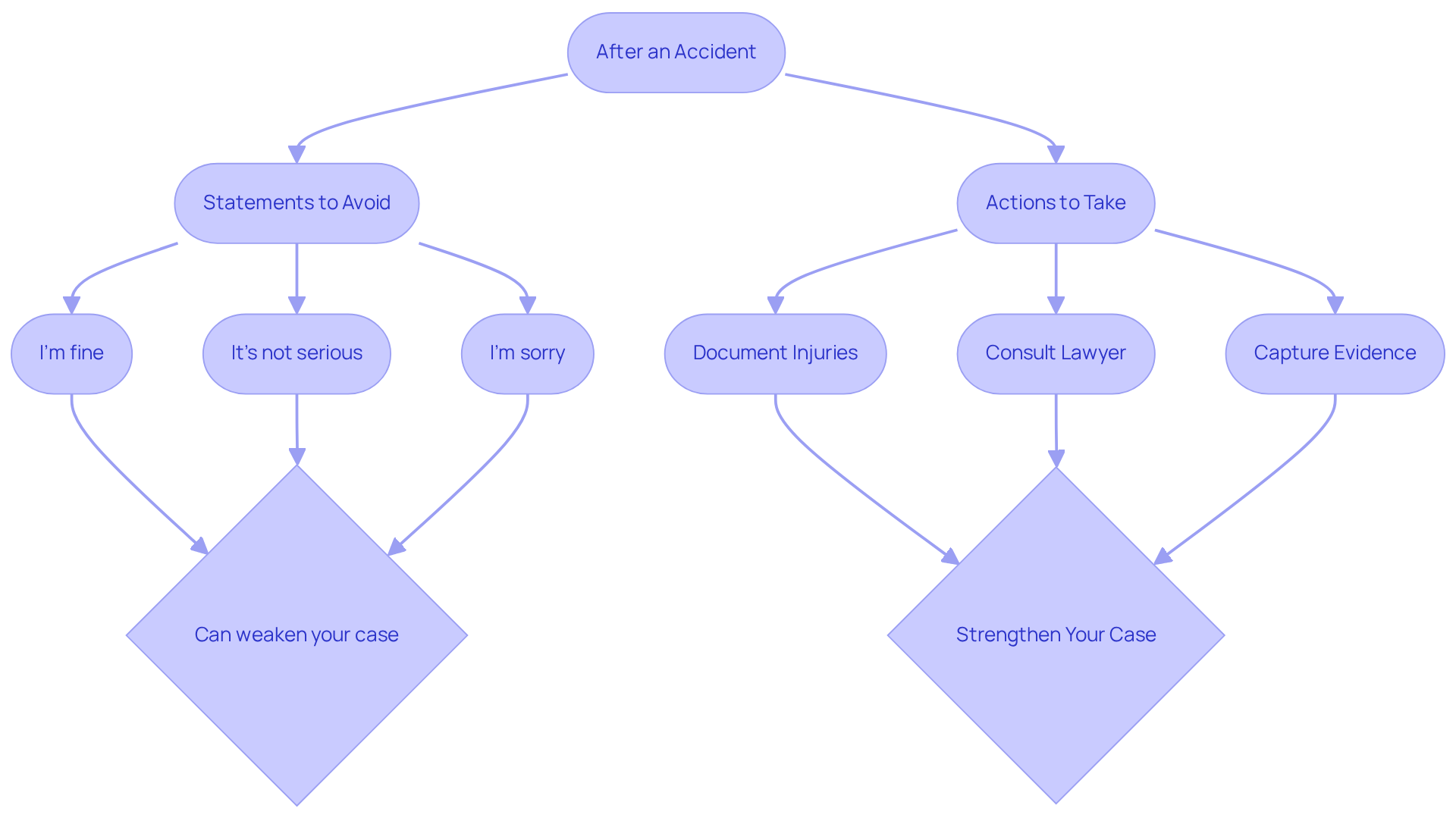 This flowchart guides you through what to avoid saying after an accident and what actions to take instead. Follow the arrows to see how your words and actions can impact your recovery and legal standing. This flowchart guides you through what to avoid saying after an accident and what actions to take instead. Follow the arrows to see how your words and actions can impact your recovery and legal standing.