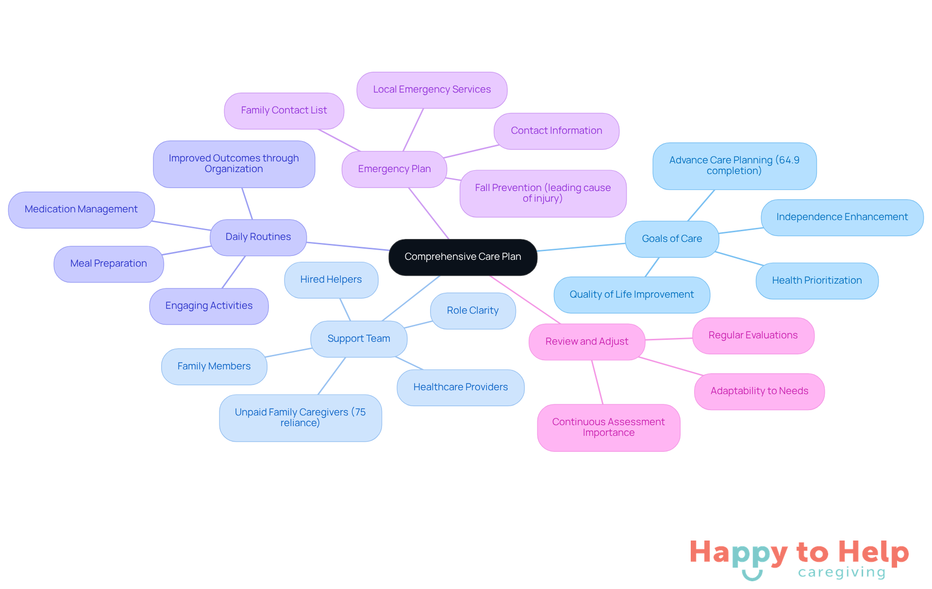 The central node represents the overall care plan, while each branch highlights a key component. Follow the branches to explore specific details and examples related to each area of care.
