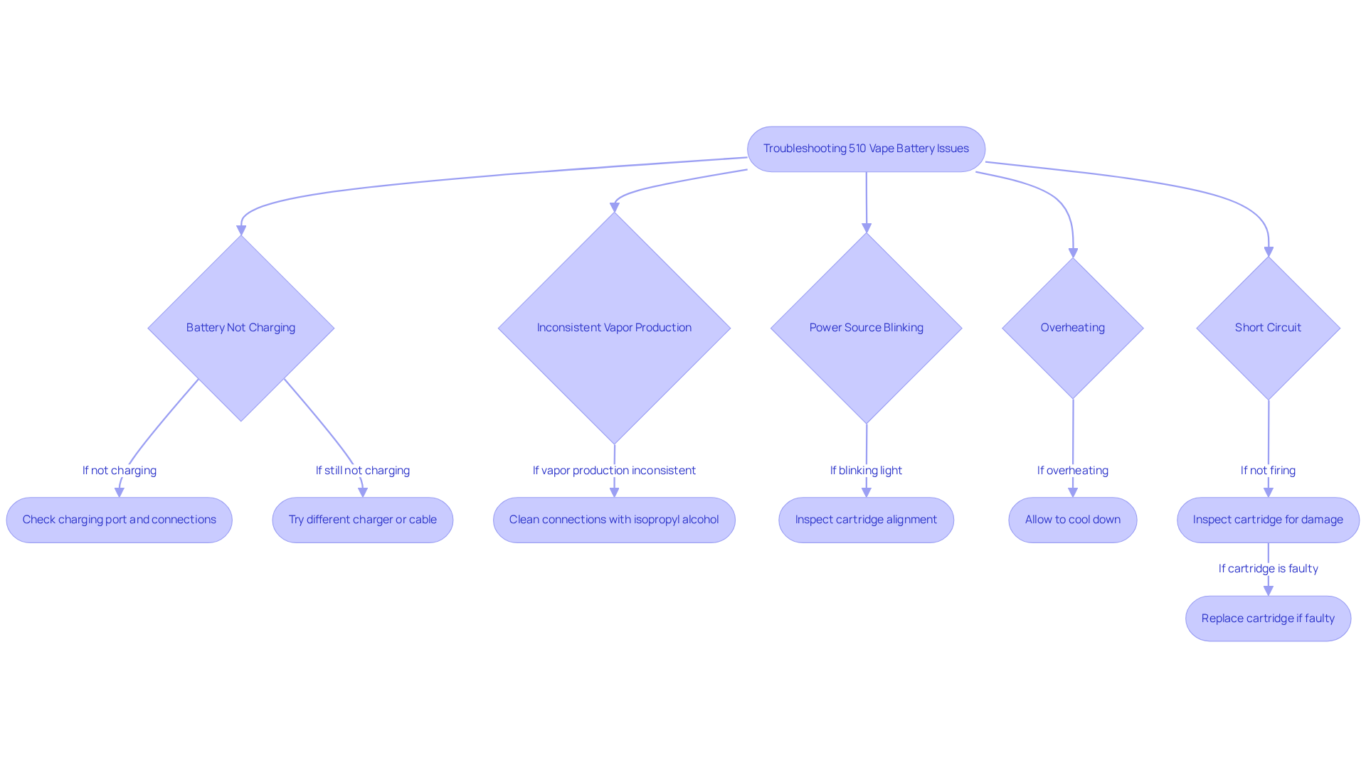 Each box represents a specific issue you might encounter with your vape battery. Follow the arrows to find the suggested solution for each problem, helping you ensure optimal performance.