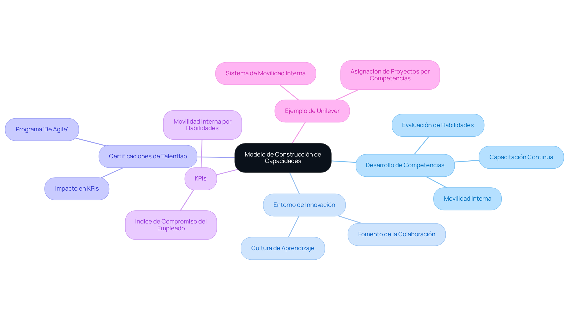 El nodo central representa el modelo general, mientras que las ramas muestran las áreas clave que contribuyen al desarrollo de competencias. Cada sub-rama proporciona detalles adicionales sobre cómo se implementan estas ideas en la práctica. El nodo central representa el modelo general, mientras que las ramas muestran las áreas clave que contribuyen al desarrollo de competencias. Cada sub-rama proporciona detalles adicionales sobre cómo se implementan estas ideas en la práctica.