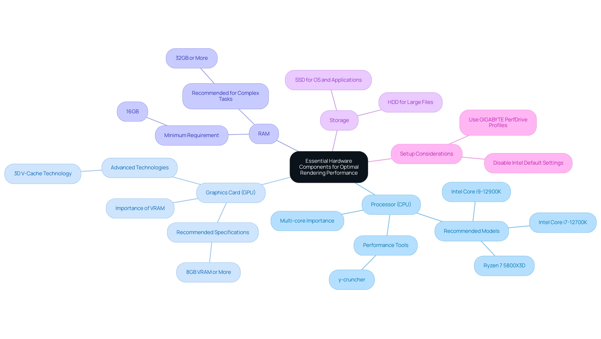 The central node represents the main topic, with branches indicating key hardware components necessary for optimal rendering performance. Each color represents a different hardware component.