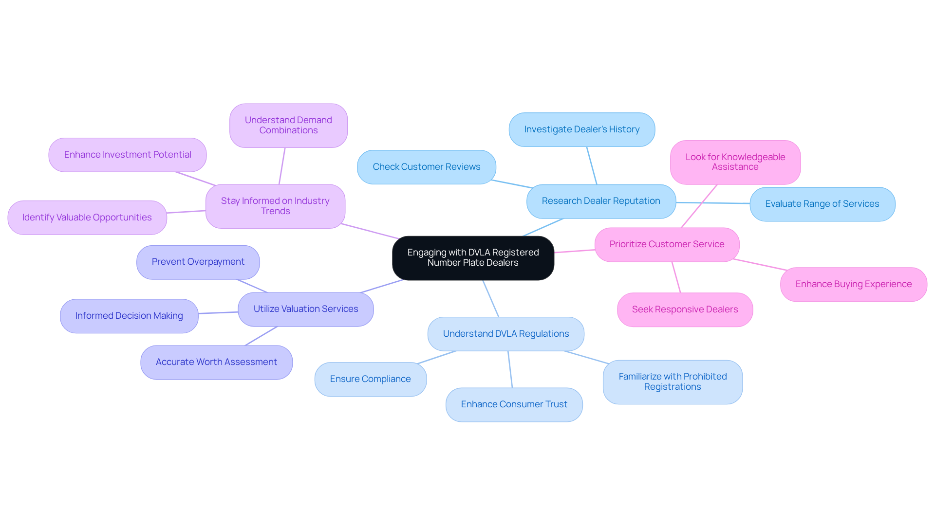 The central node represents the main topic, while each branch highlights essential points to consider when dealing with number plate dealers. Follow the branches to explore each takeaway in detail.