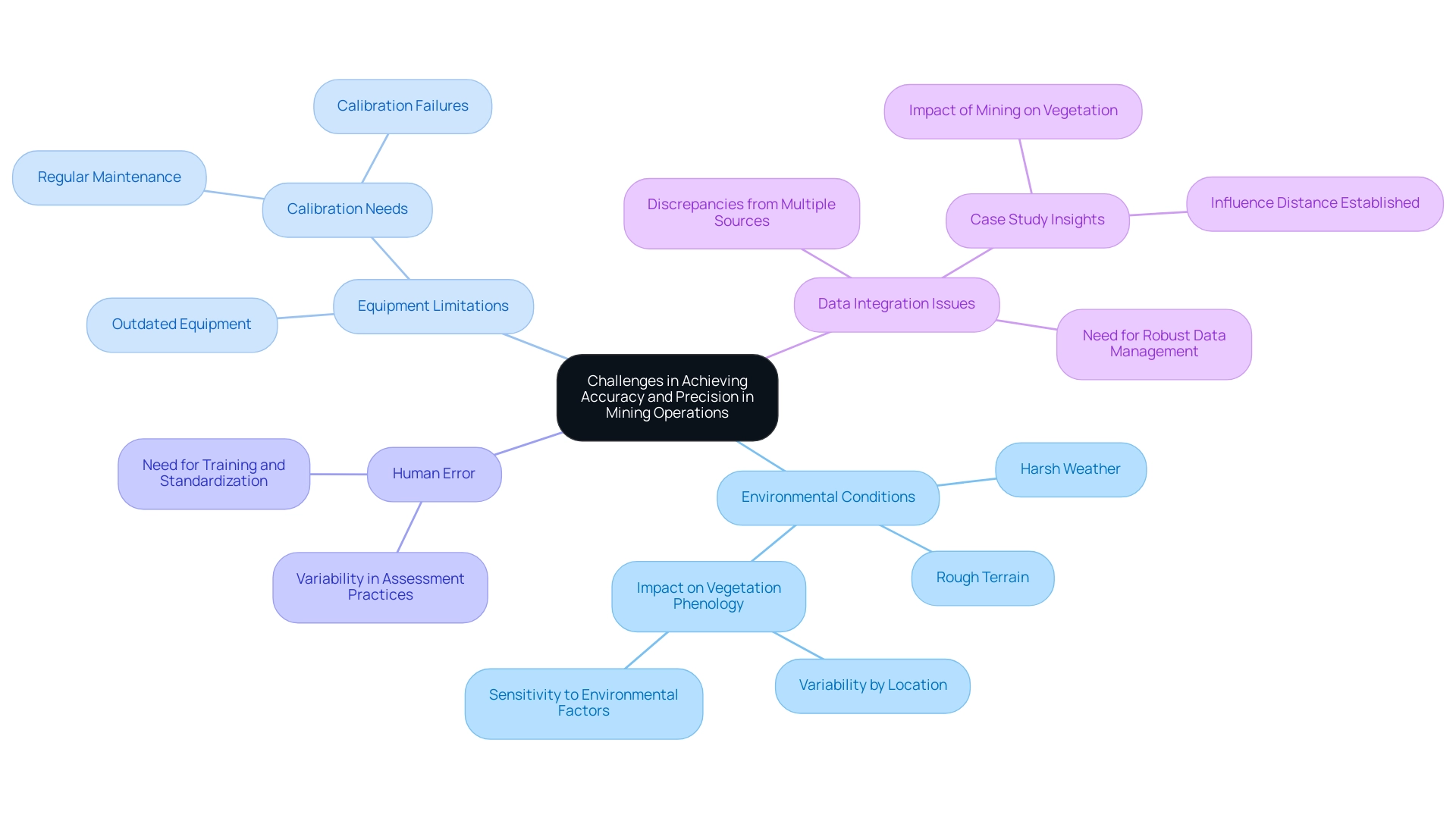 Each branch represents a key challenge affecting accuracy and precision, with sub-branches detailing specific elements of each challenge.