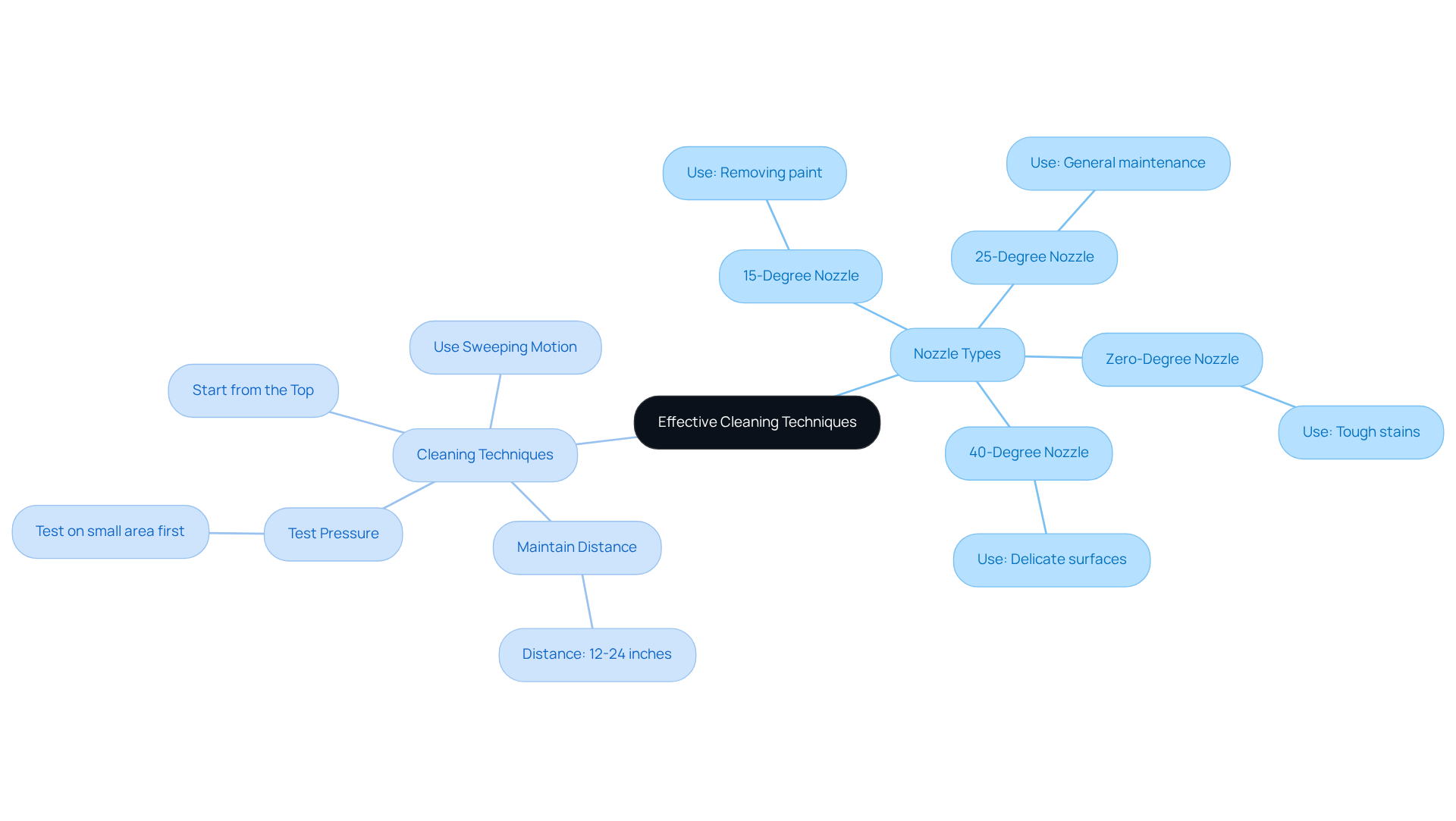 This mindmap helps you visualize the different nozzles and their uses for effective cleaning. Each branch shows a type of nozzle and what it's best for, while the cleaning techniques section gives you tips on how to clean effectively without damaging surfaces.